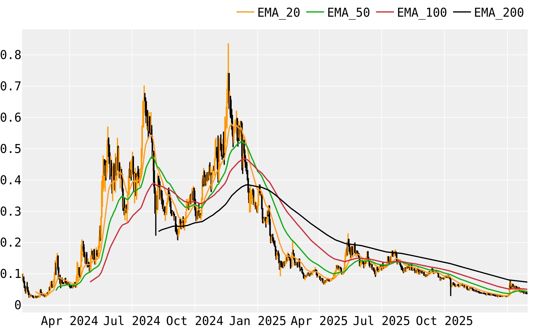 Ponke Üstel Hareketli Ortalamaları