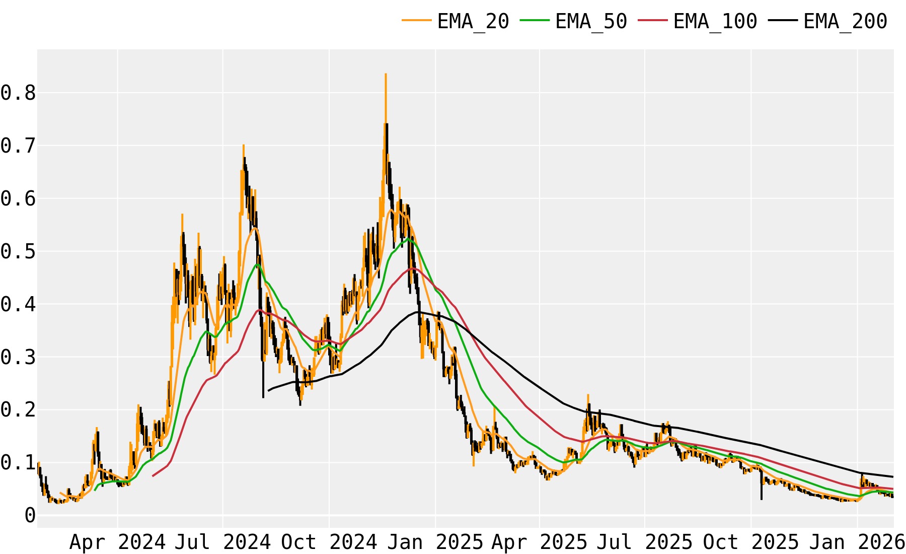 Ponke PONKE Экспоненциальные скользящие средние