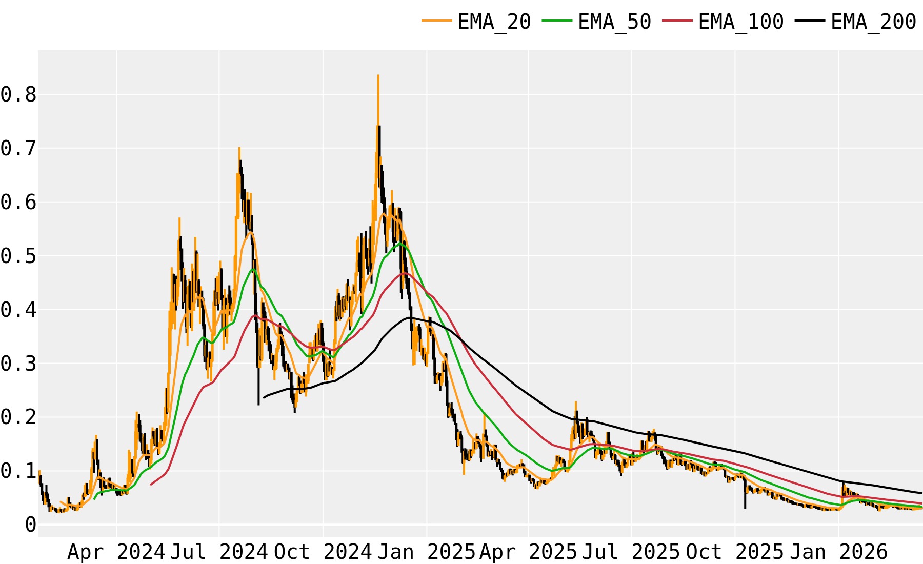 Ponke Üstel Hareketli Ortalamaları