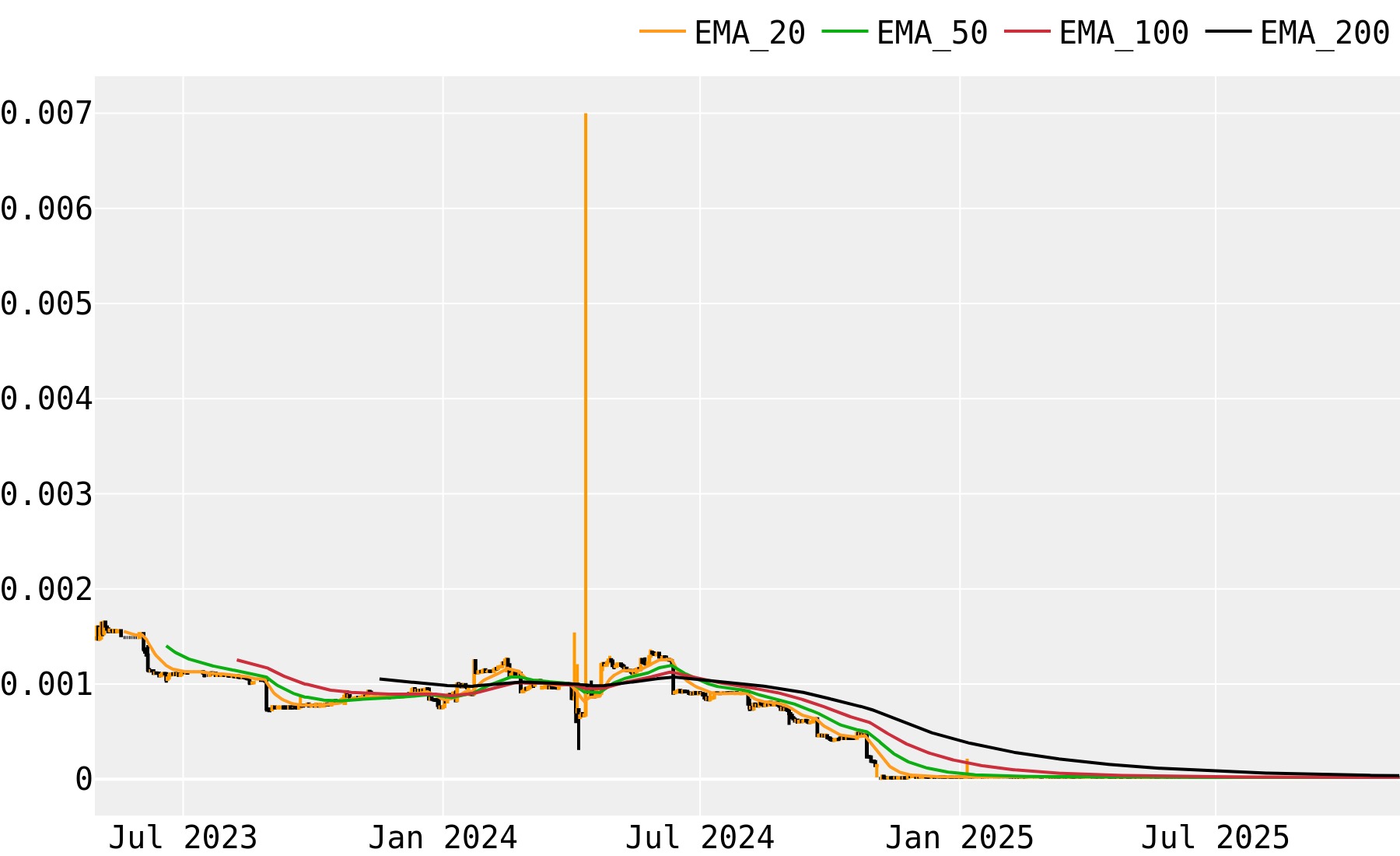 Pontoon TOON Exponential moving averages
