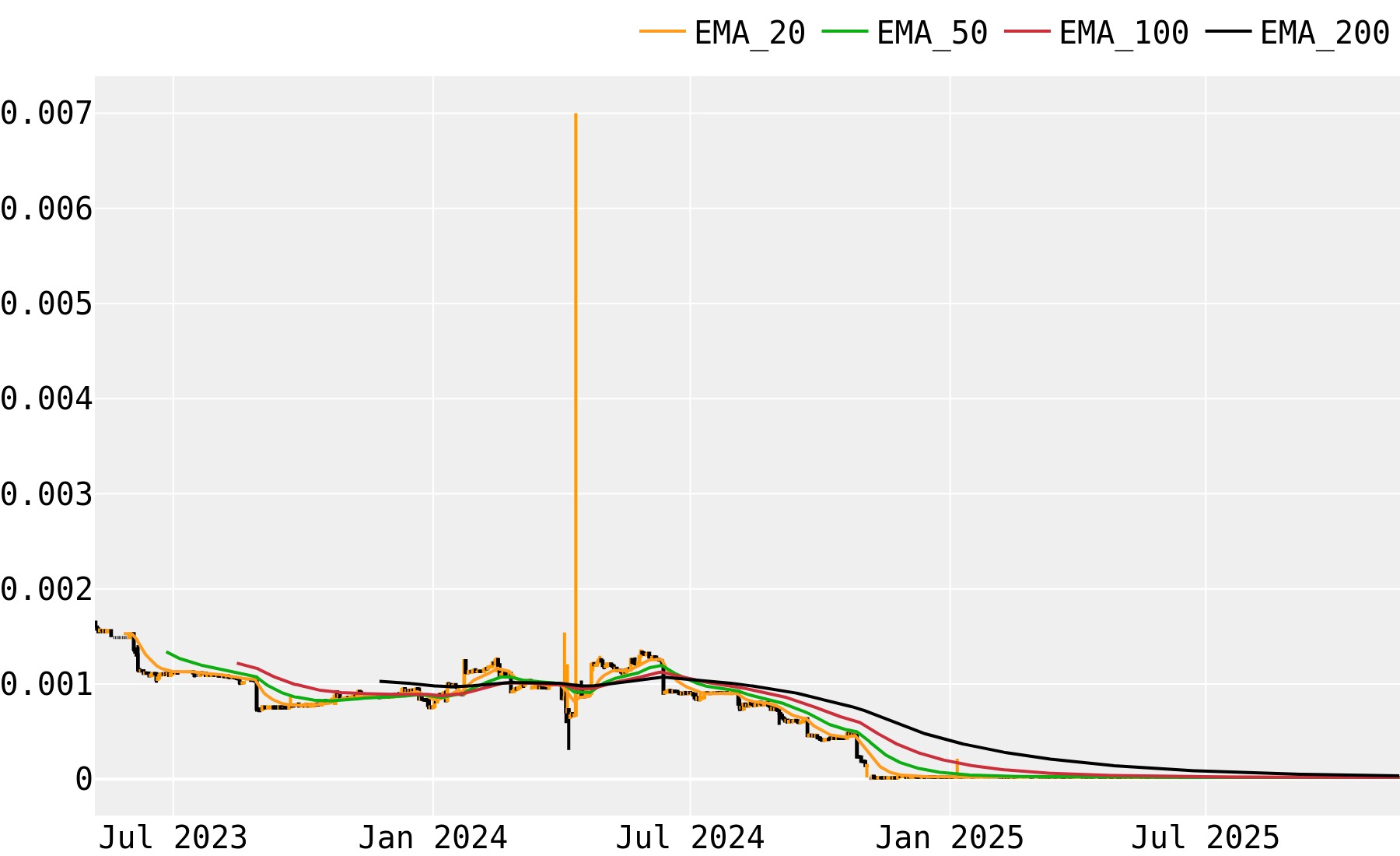 Pontoon TOON Exponential moving averages