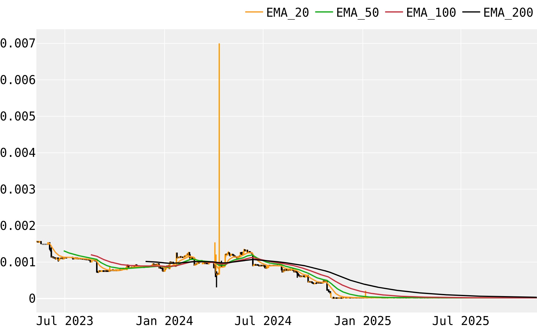 Pontoon TOON Exponential moving averages