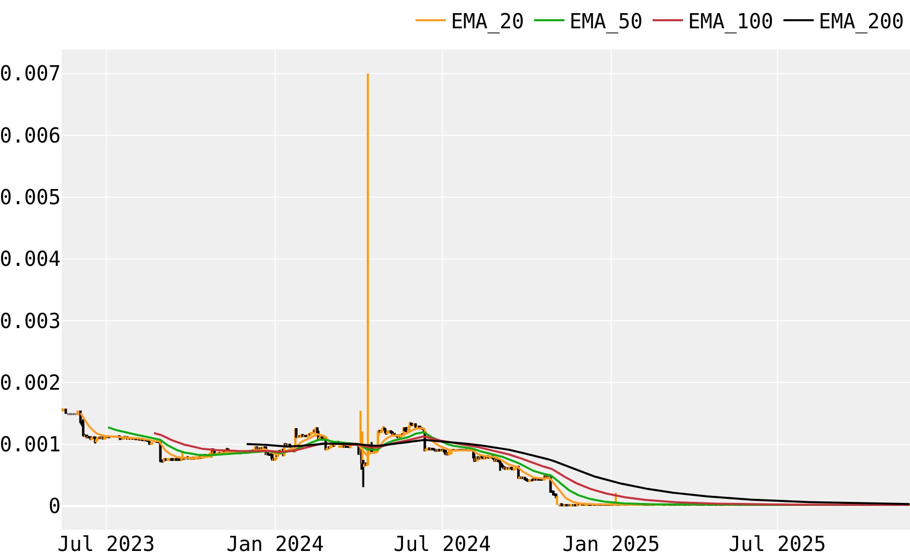 Pontoon TOON Exponential moving averages