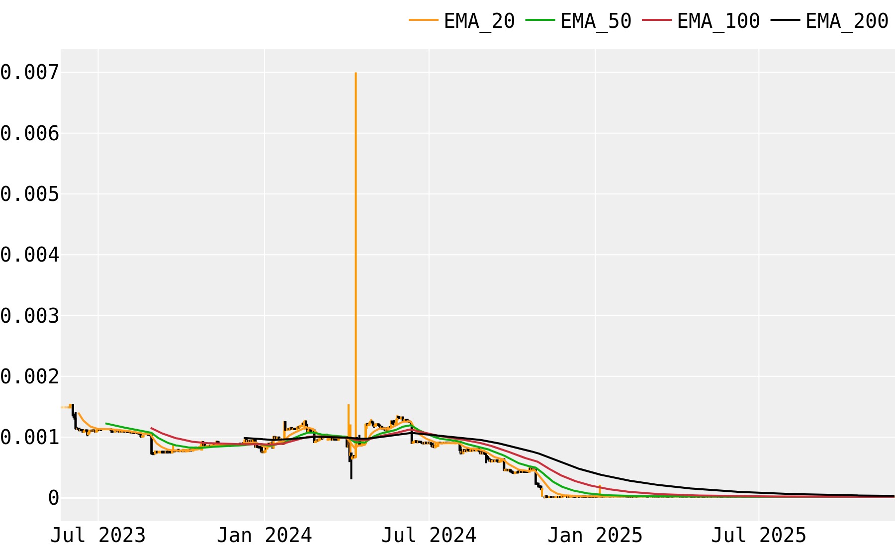 Pontoon TOON Exponential moving averages