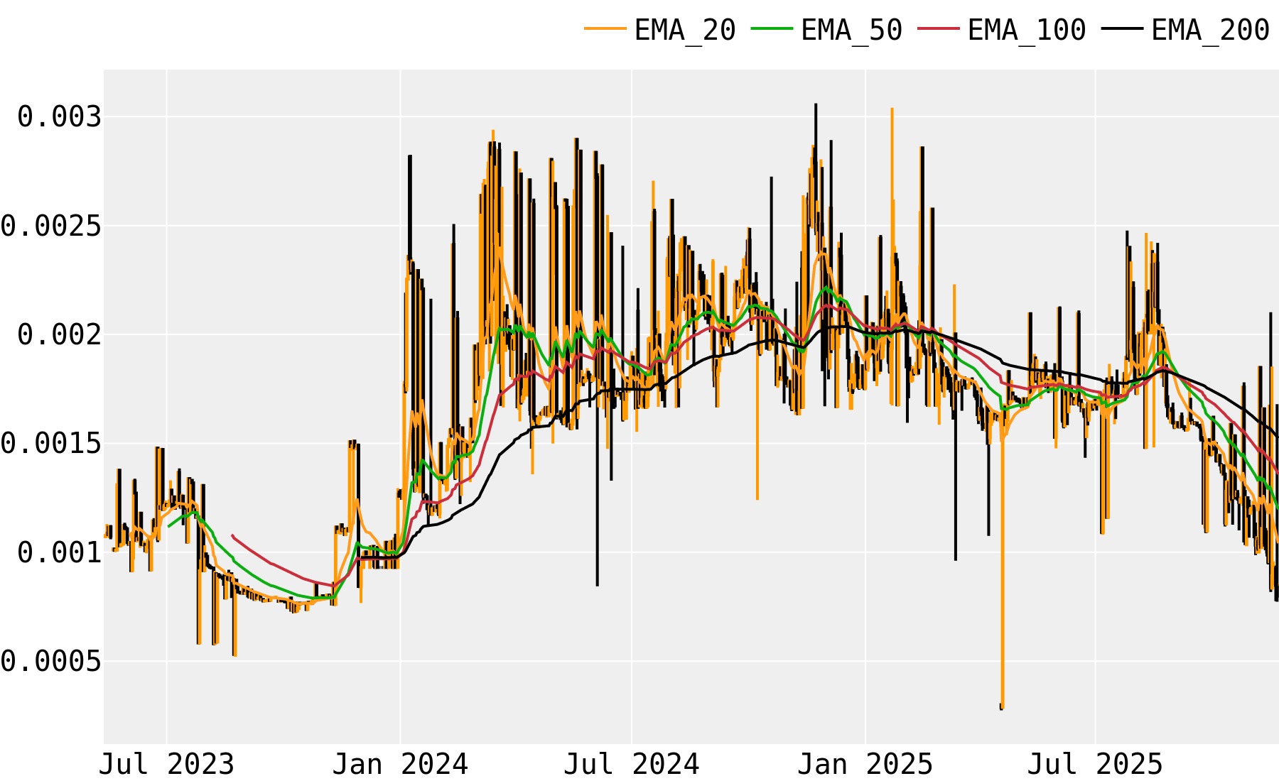 PonziCoin PONZI Exponential moving averages
