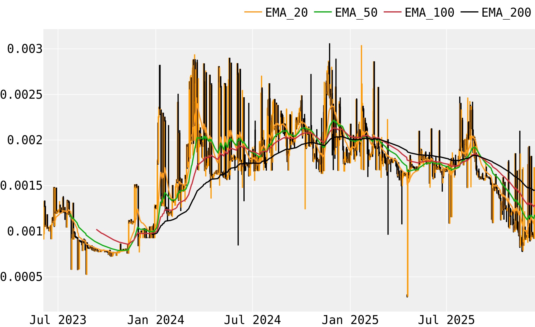 PonziCoin PONZI Exponential moving averages