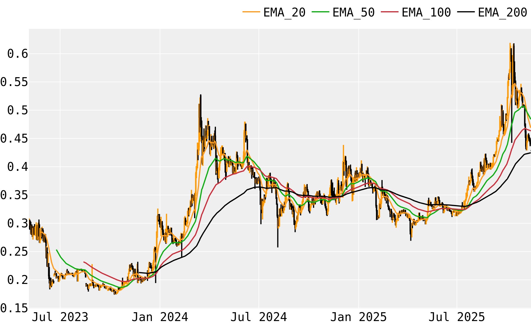 PooCoin POOCOIN Exponential moving averages