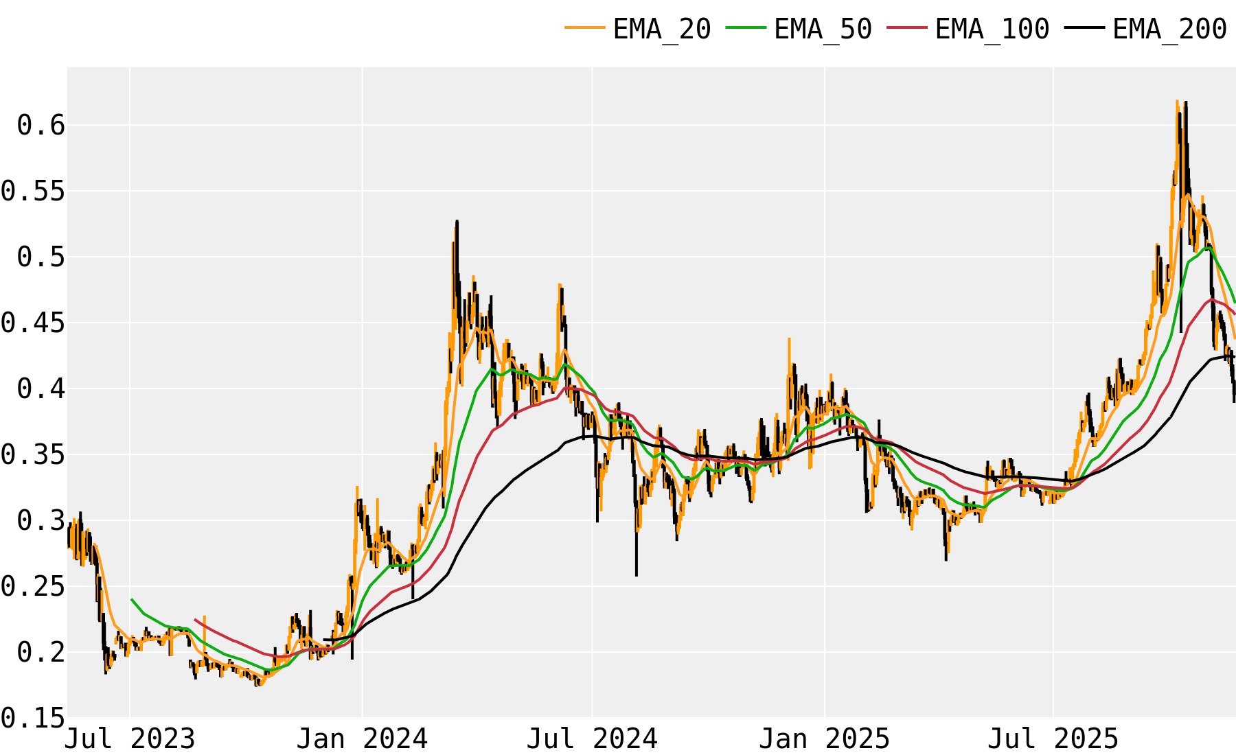 PooCoin POOCOIN Exponential moving averages