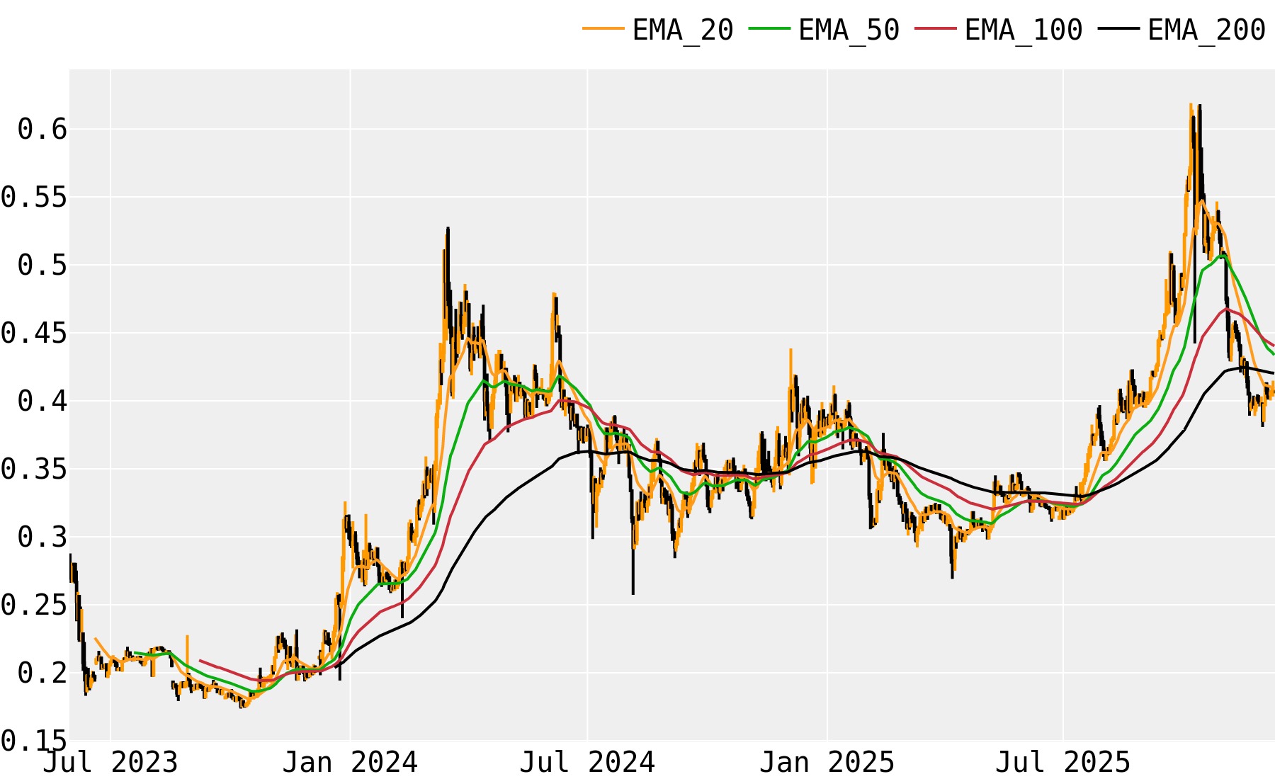 PooCoin POOCOIN Exponential moving averages
