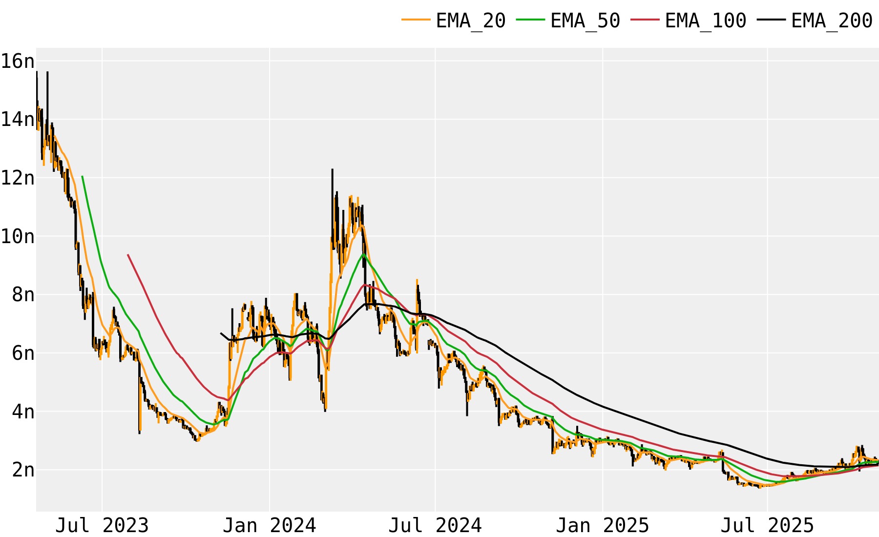Poodl Token POODL Exponential moving averages