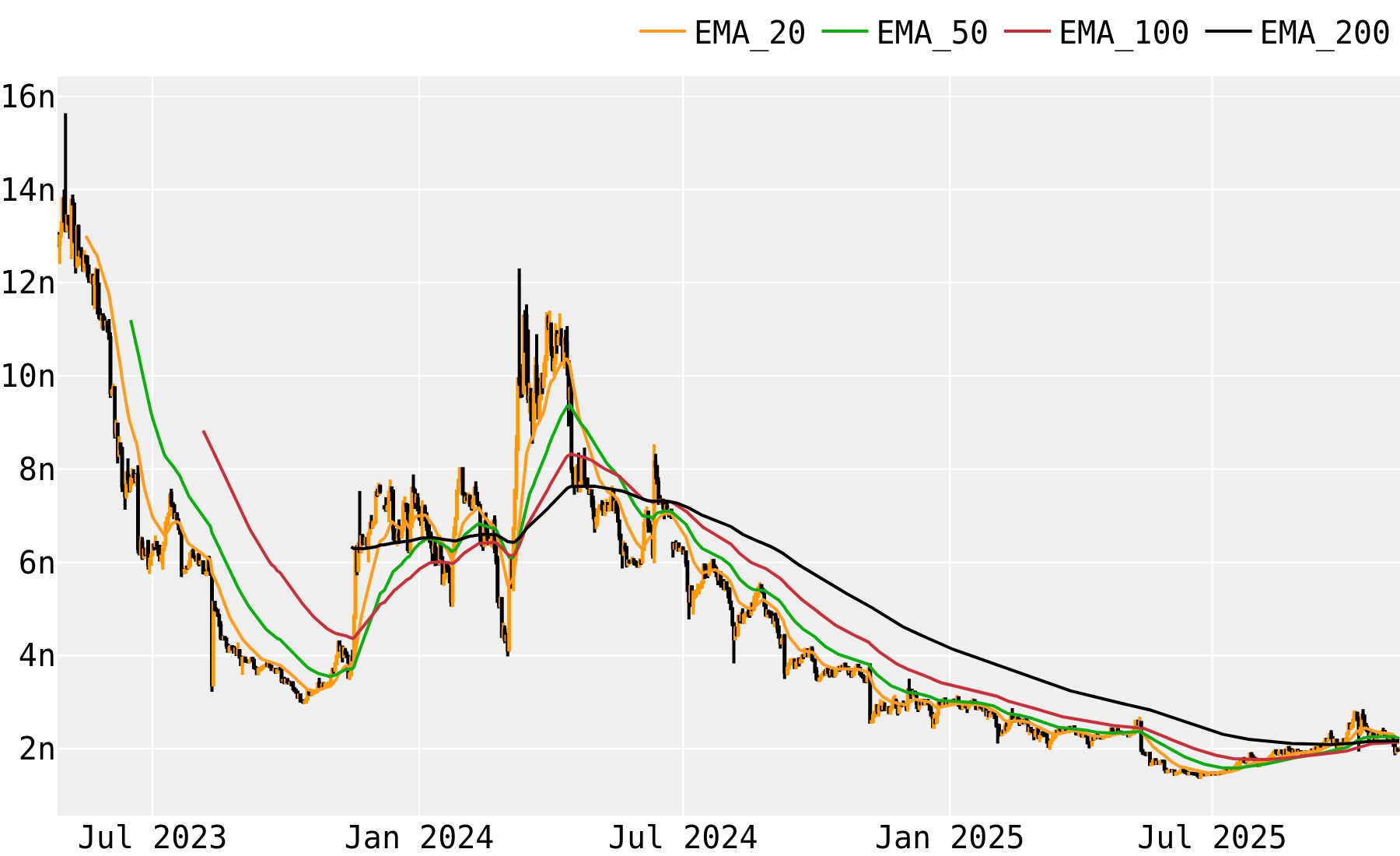 Poodl Token POODL Exponential moving averages