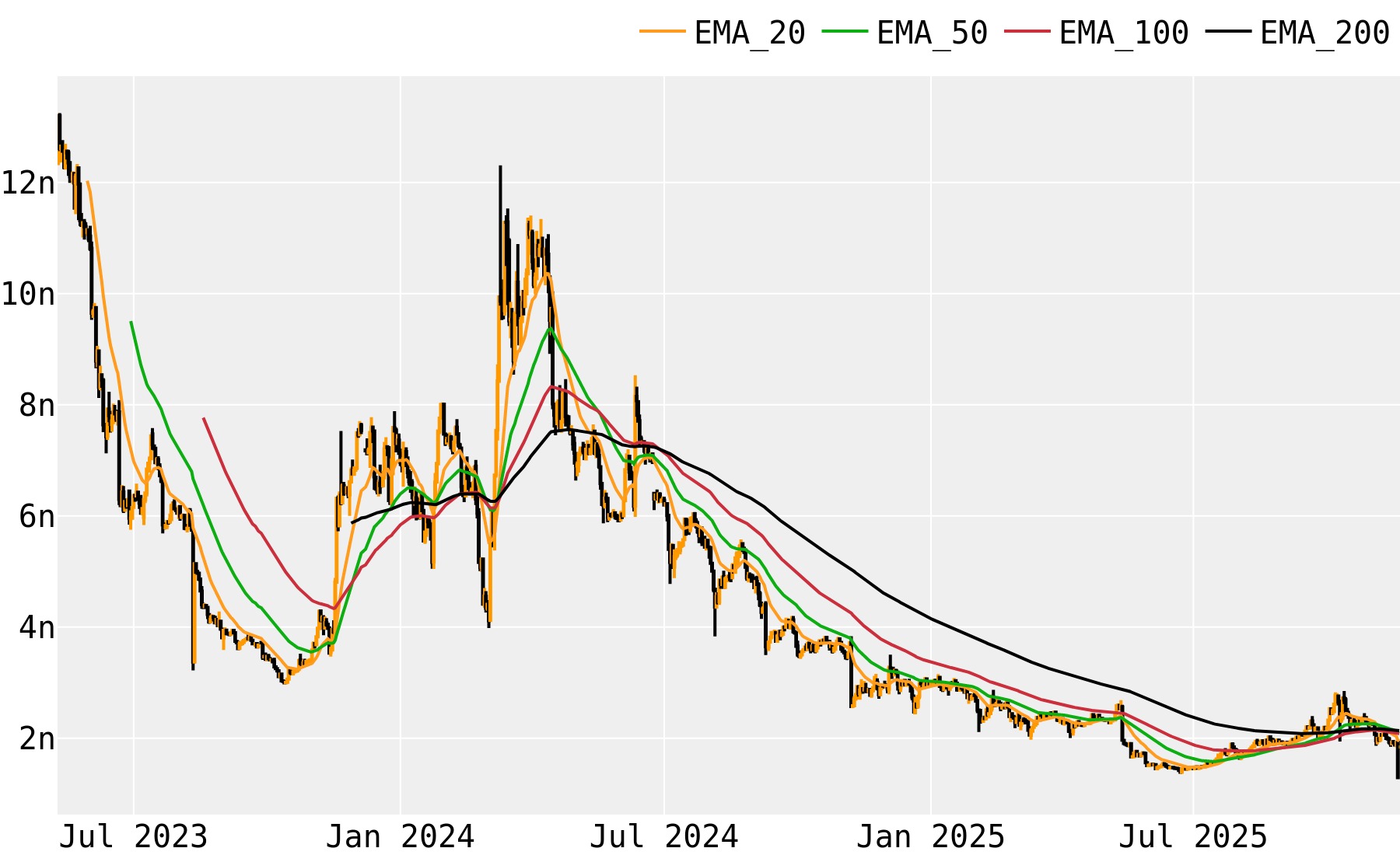 Poodl Token POODL Exponential moving averages