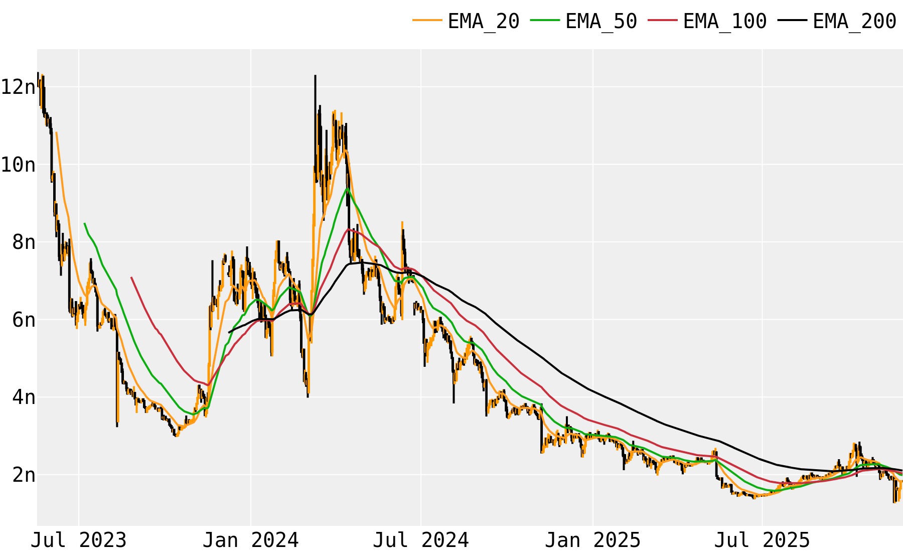 Poodl Token POODL Exponential moving averages