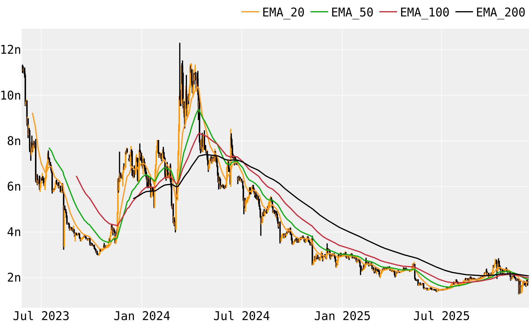Poodl Token POODL Exponential moving averages