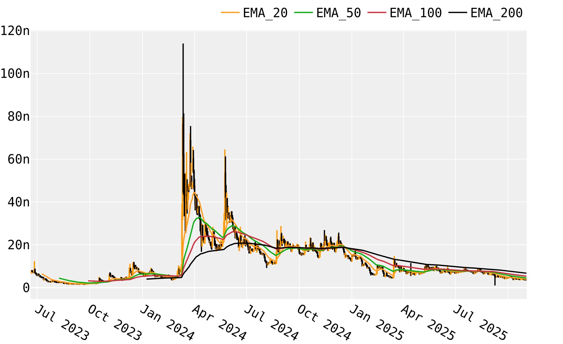 POOH POOH Exponential moving averages