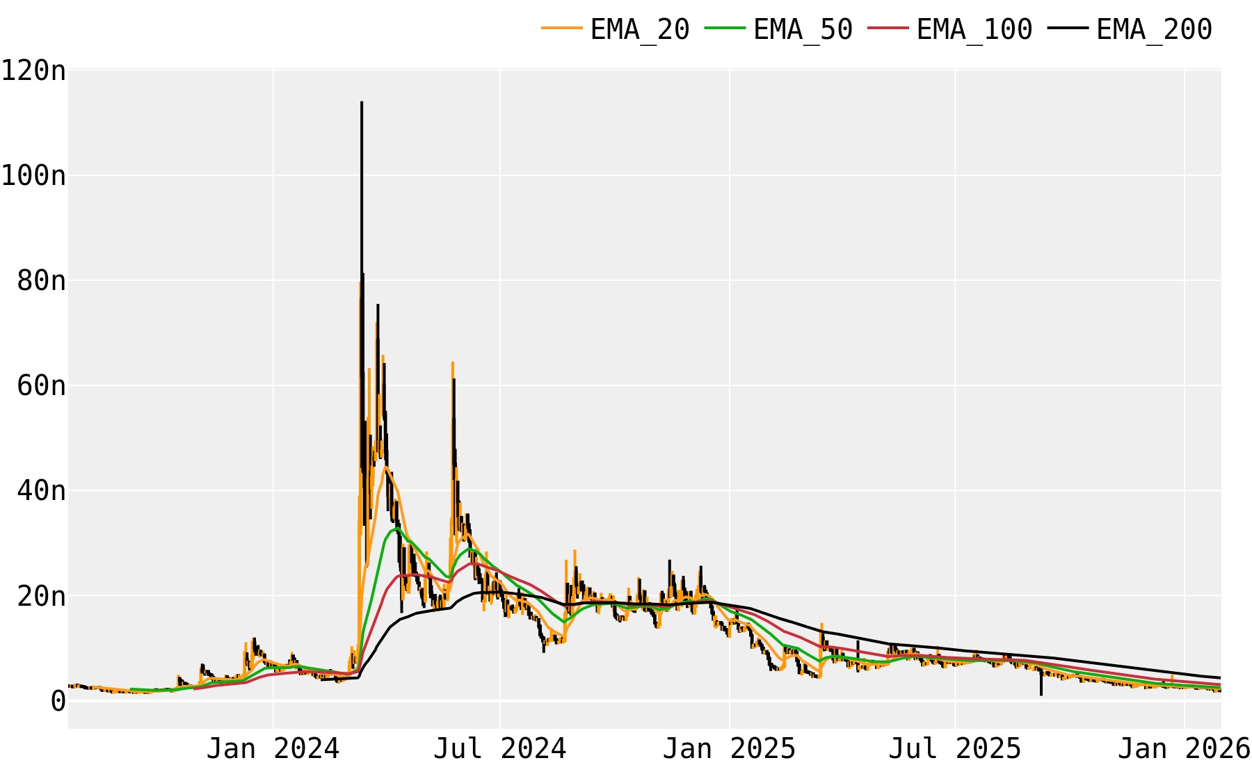 POOH POOH Экспоненциальные скользящие средние