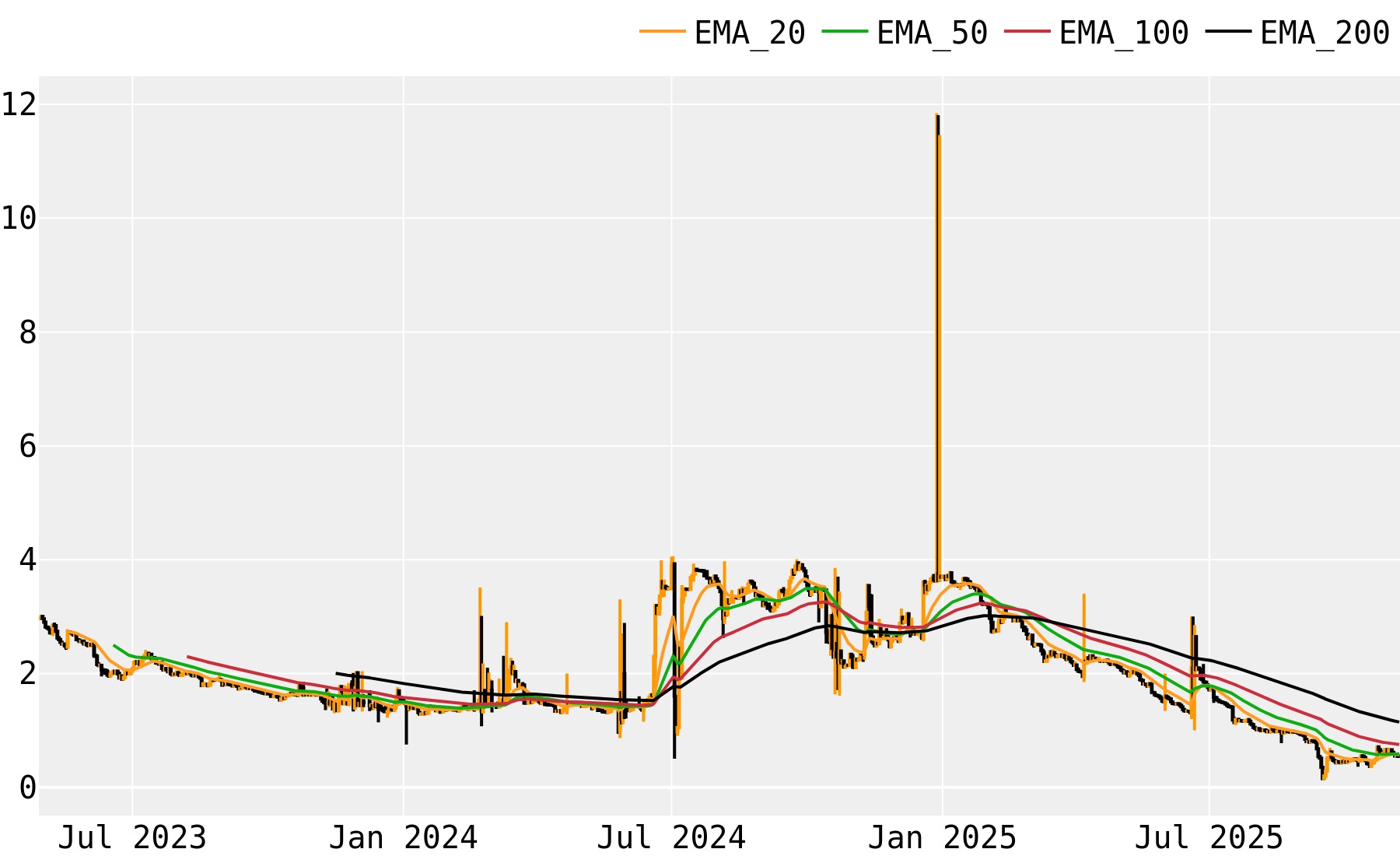 Poollotto.finance PLT Exponential moving averages