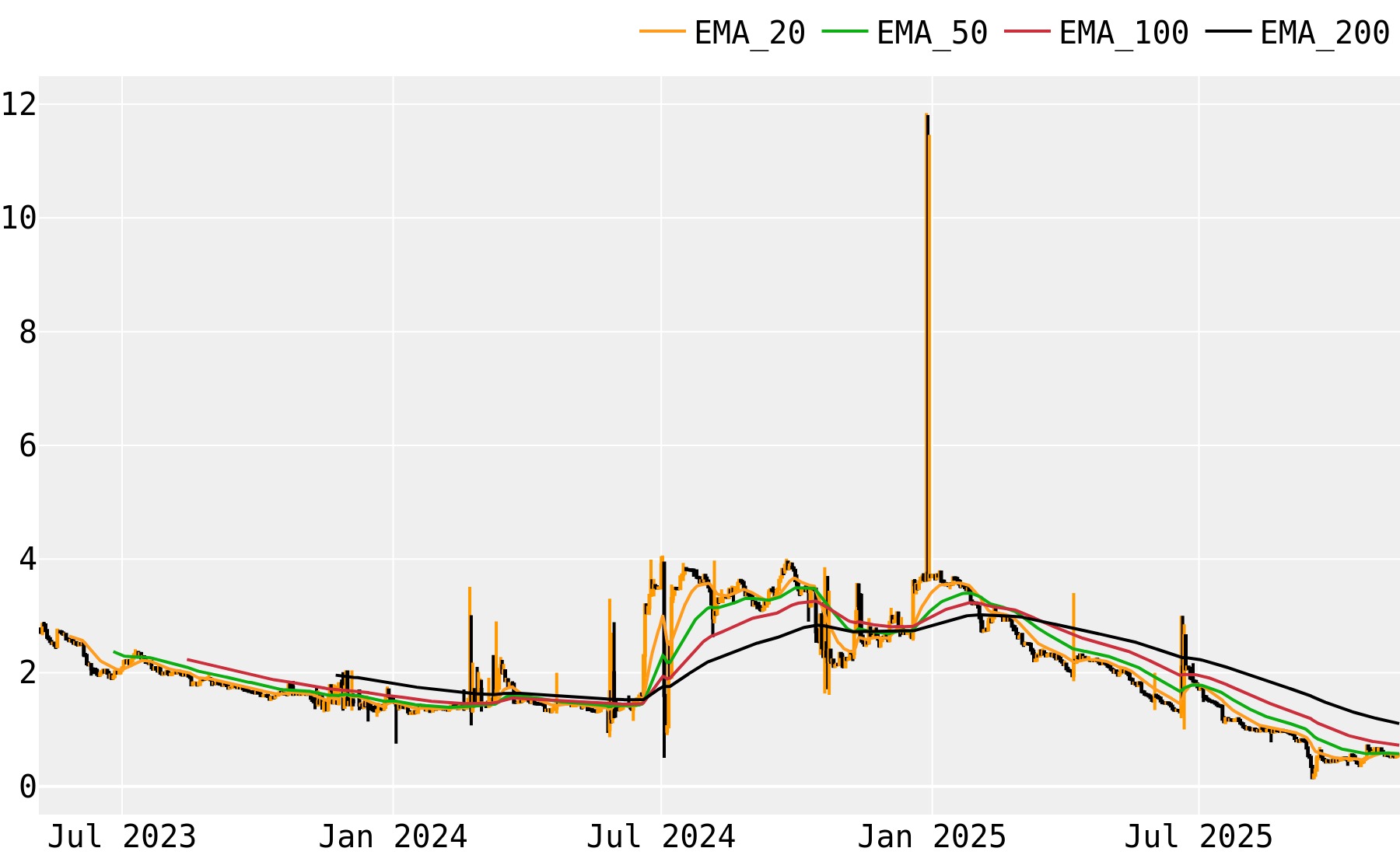 Poollotto.finance PLT Exponential moving averages