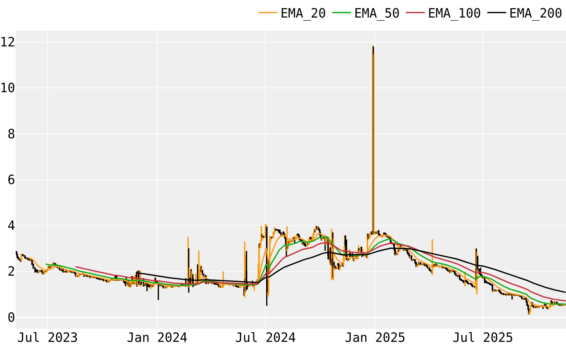 Poollotto.finance PLT Exponential moving averages