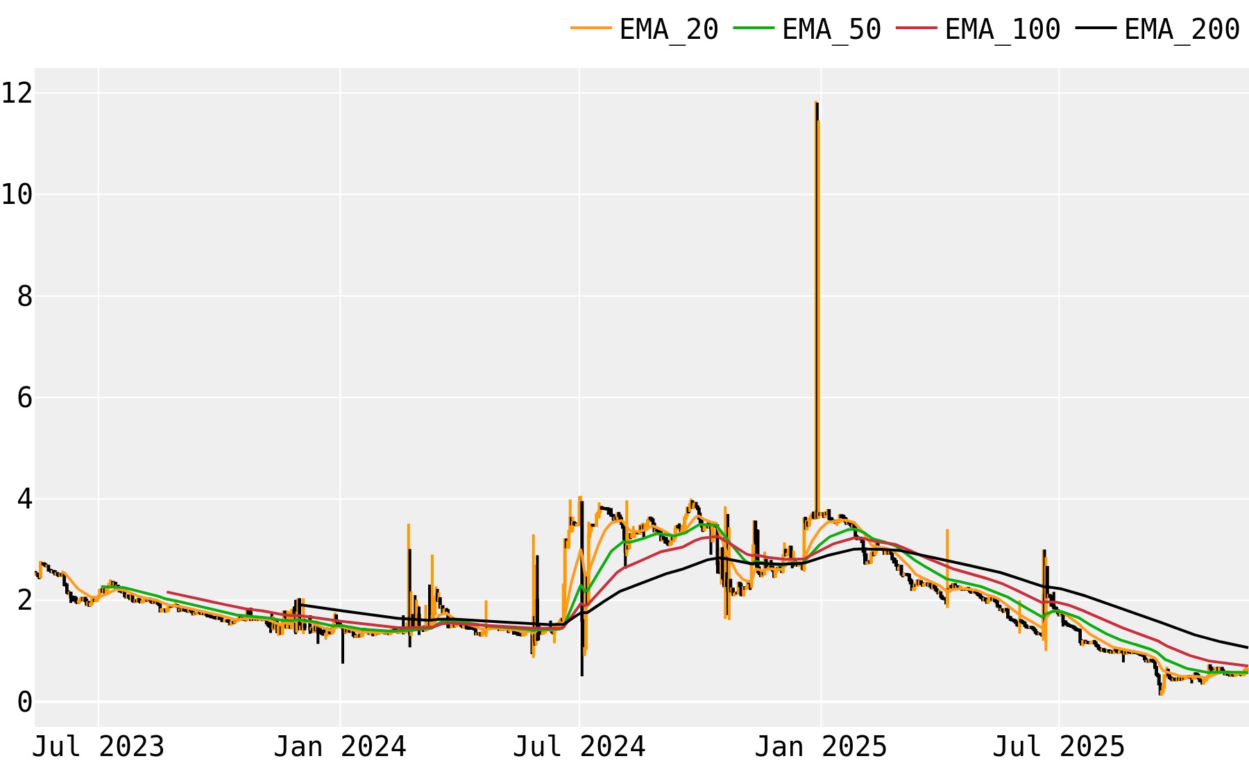 Poollotto.finance PLT Exponential moving averages