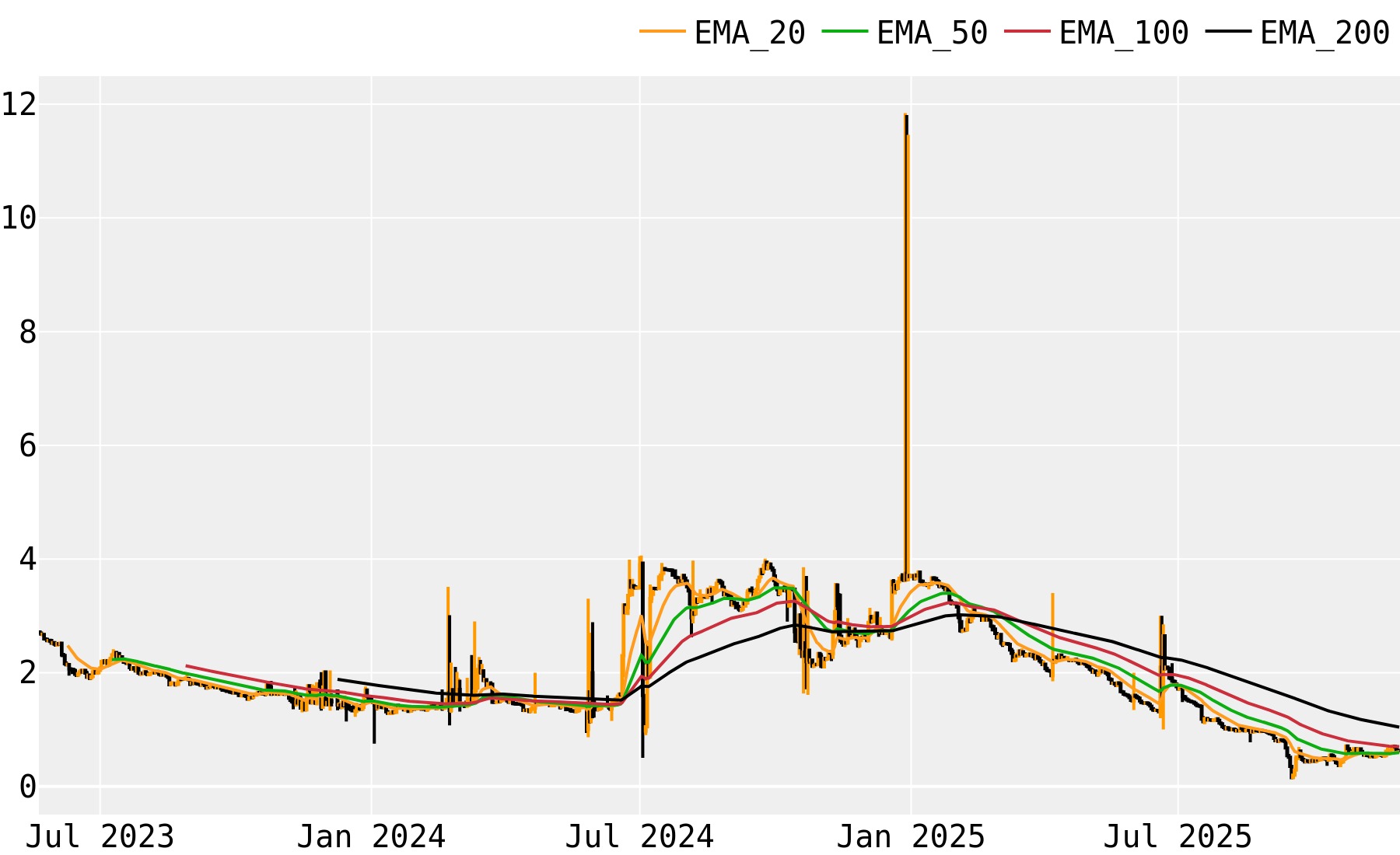 Poollotto.finance PLT Exponential moving averages
