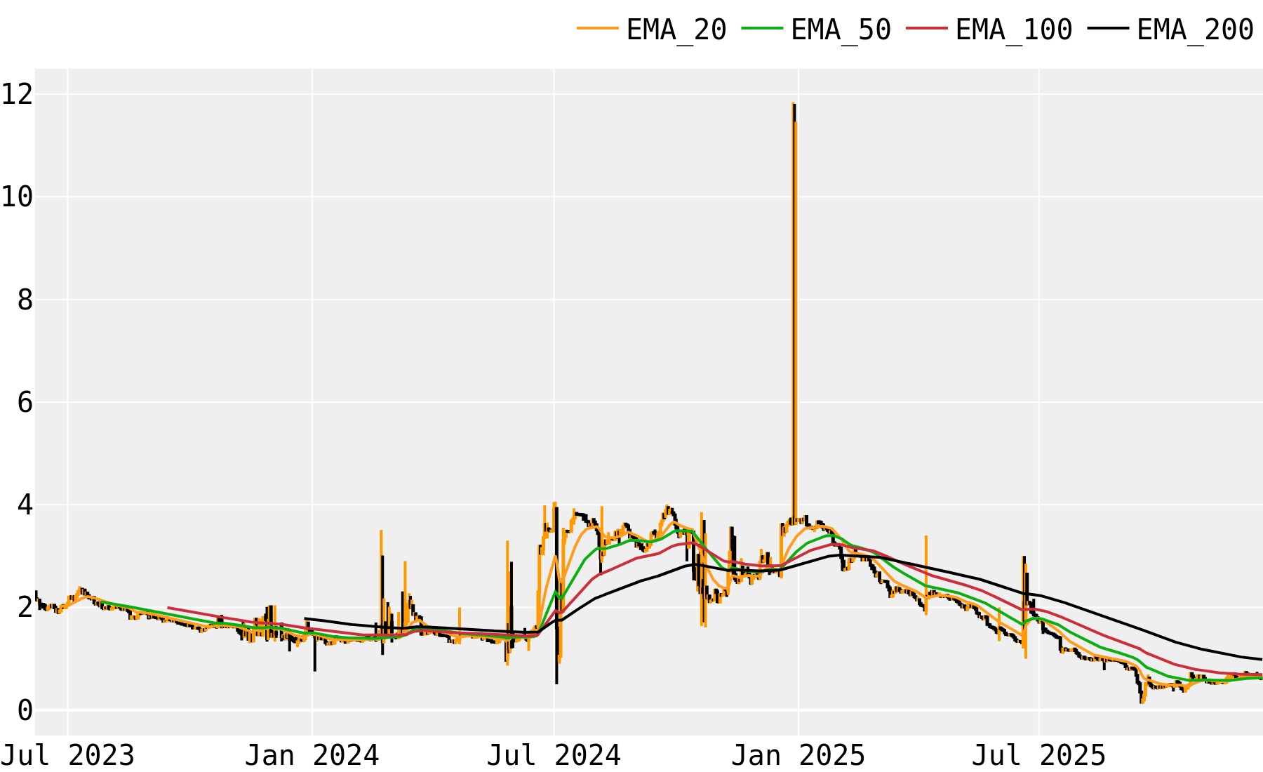 Poollotto.finance PLT Экспоненциальные скользящие средние
