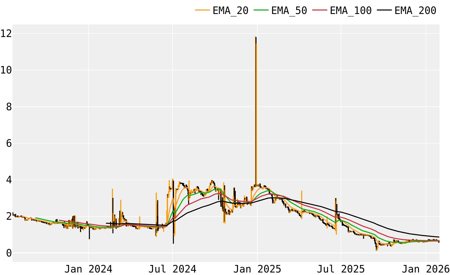 Poollotto.finance PLT Экспоненциальные скользящие средние