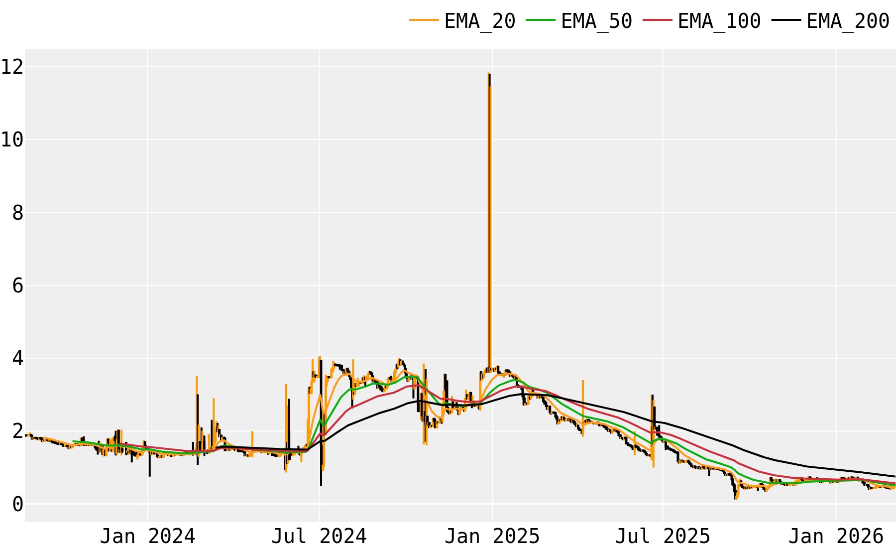 Poollotto.finance PLT Экспоненциальные скользящие средние