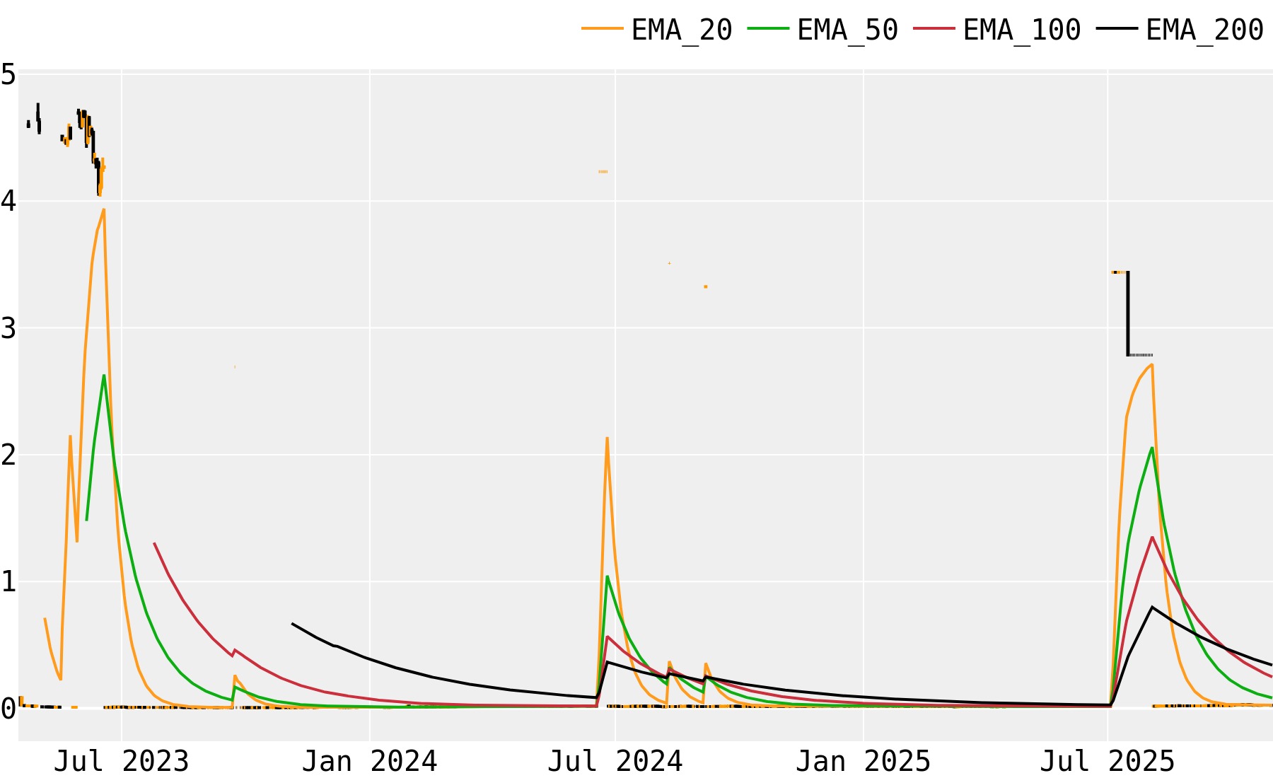 Medias móviles exponenciales de Poolz Finance