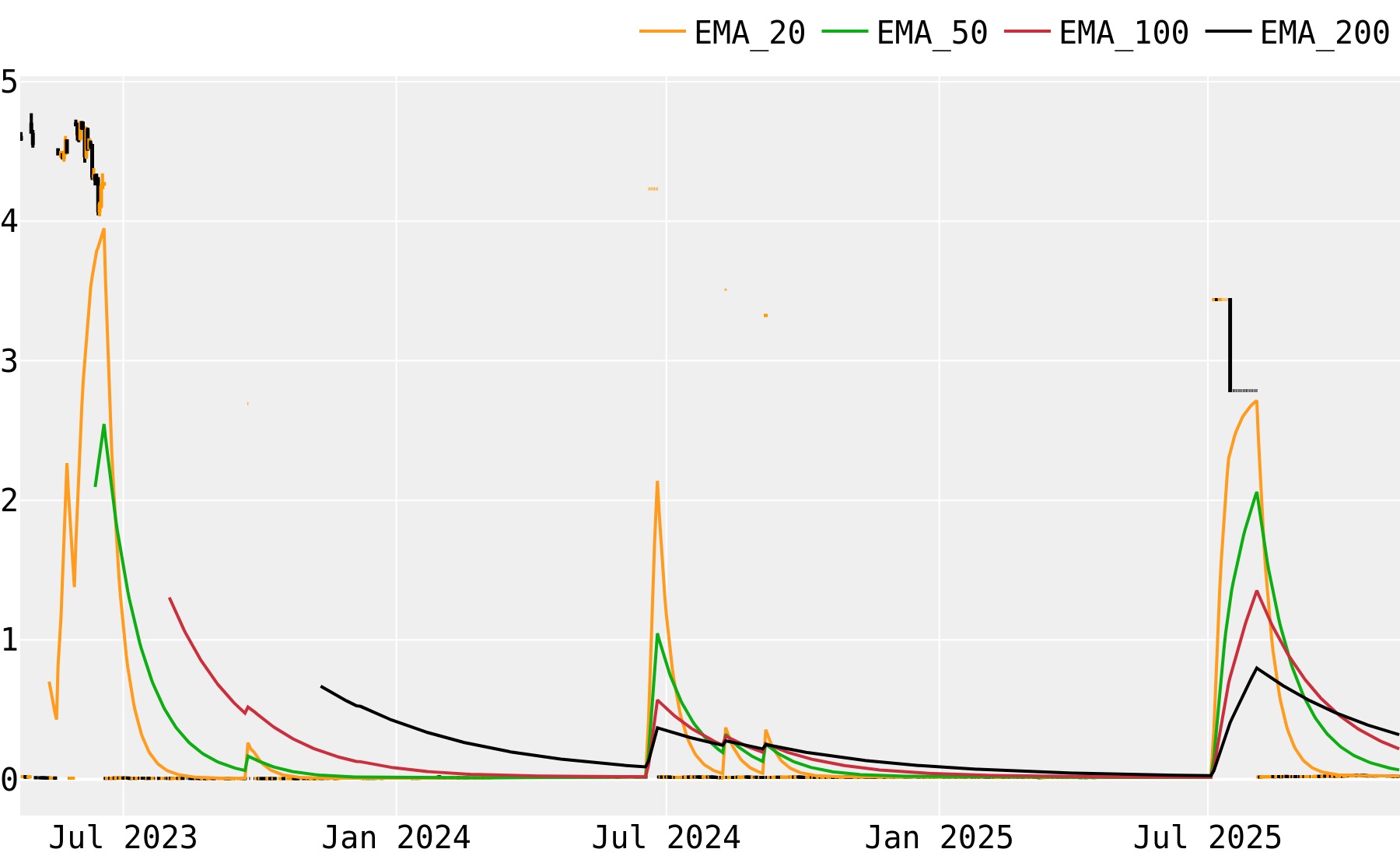 Poolz Finance POOLZ Exponential moving averages