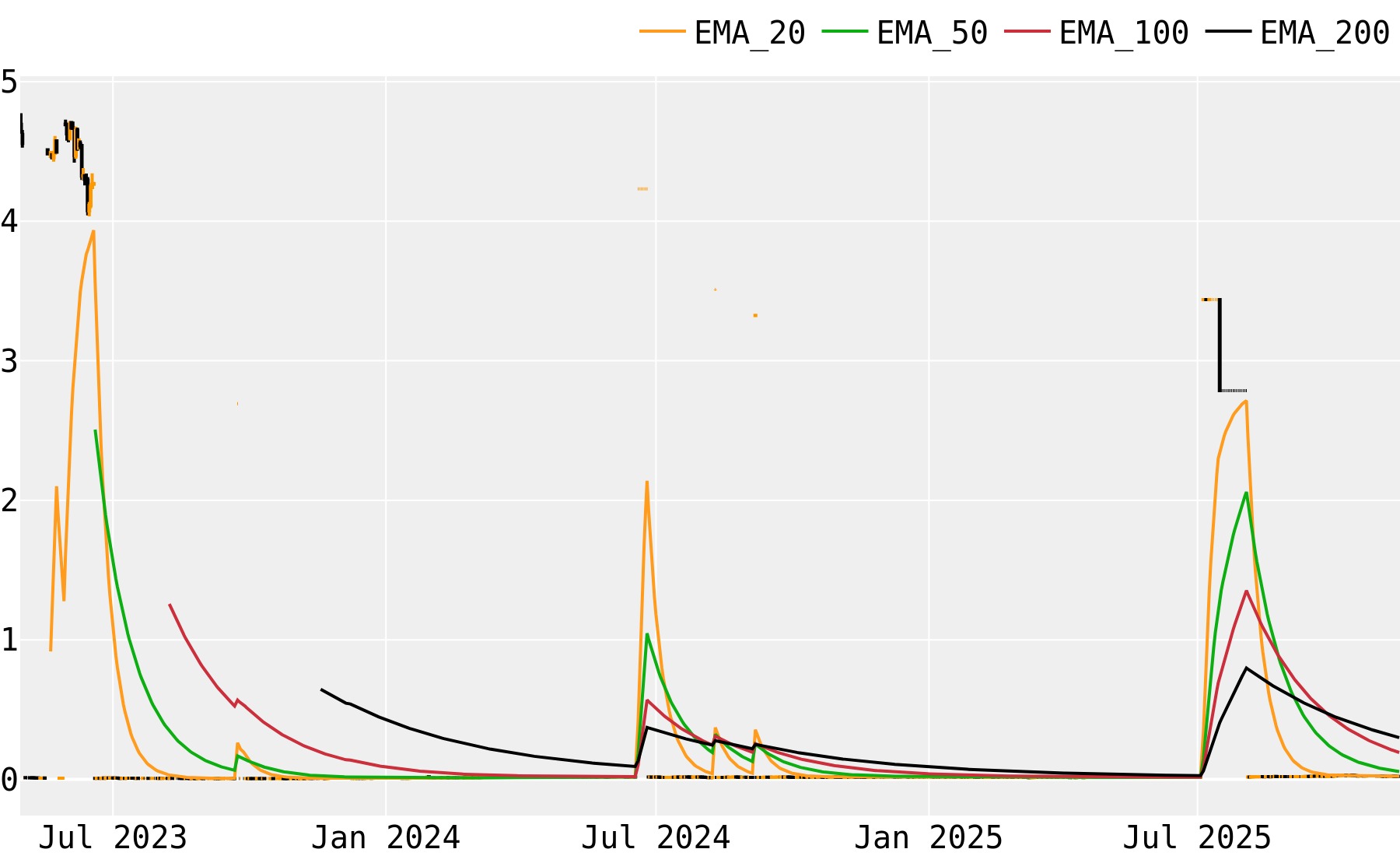 Poolz Finance POOLZ Exponential moving averages
