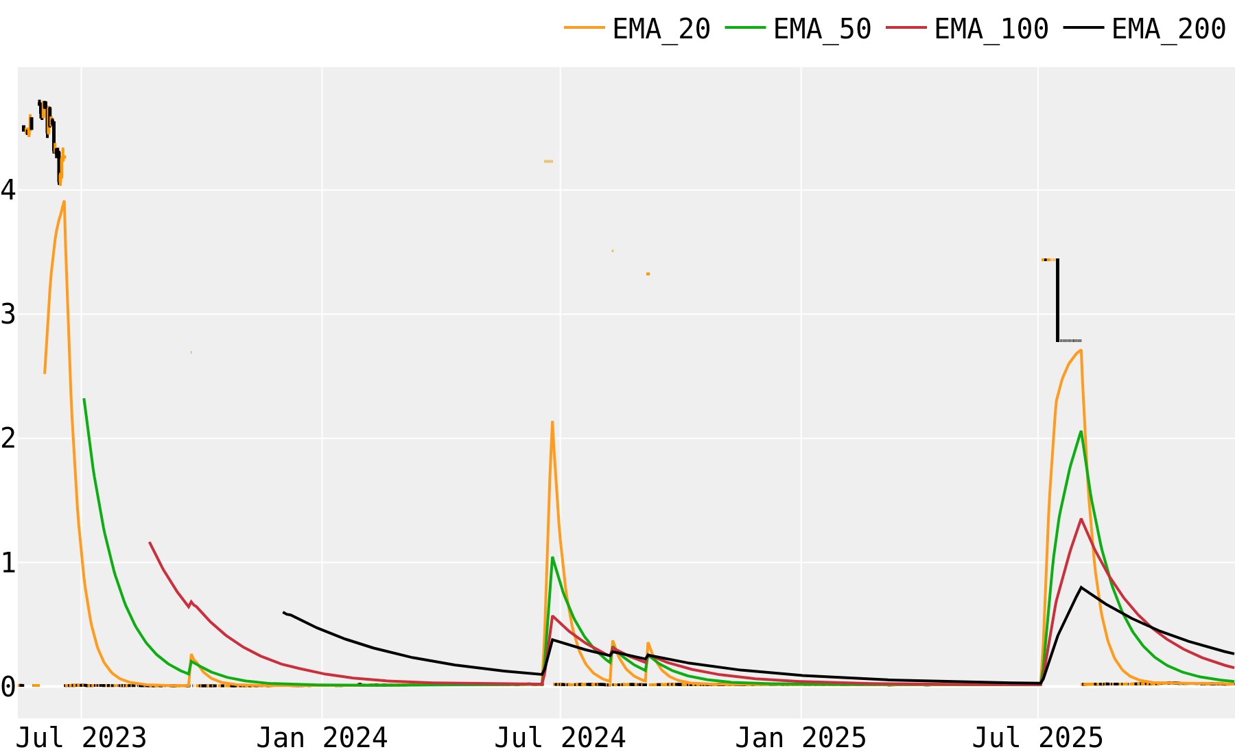 Poolz Finance POOLZ Exponential moving averages