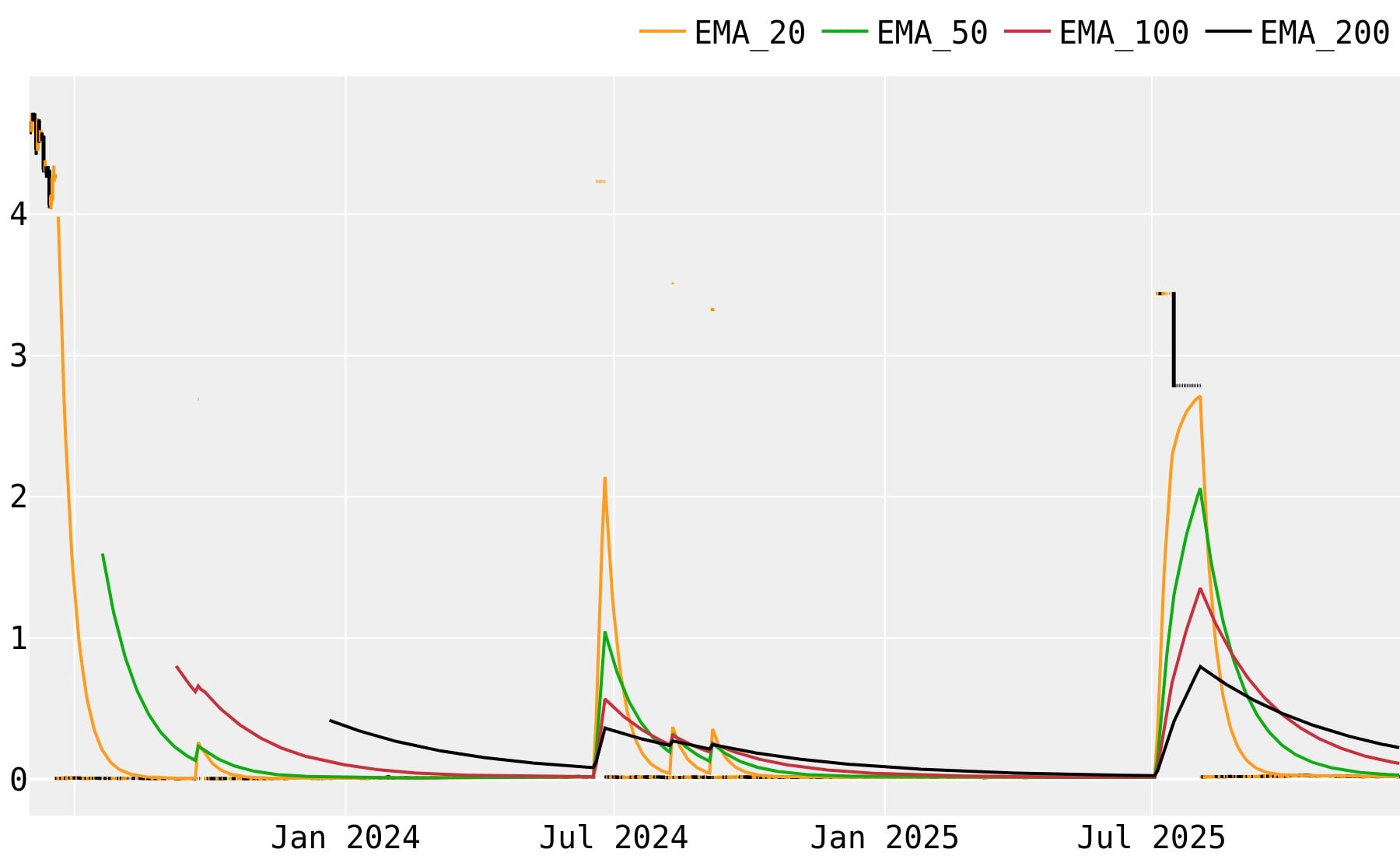Medias móviles exponenciales de Poolz Finance