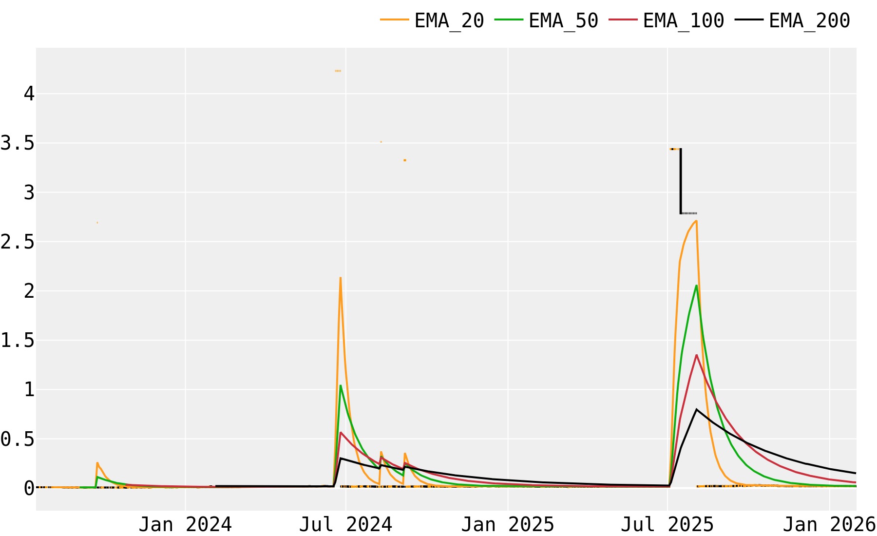 Medias móviles exponenciales de Poolz Finance