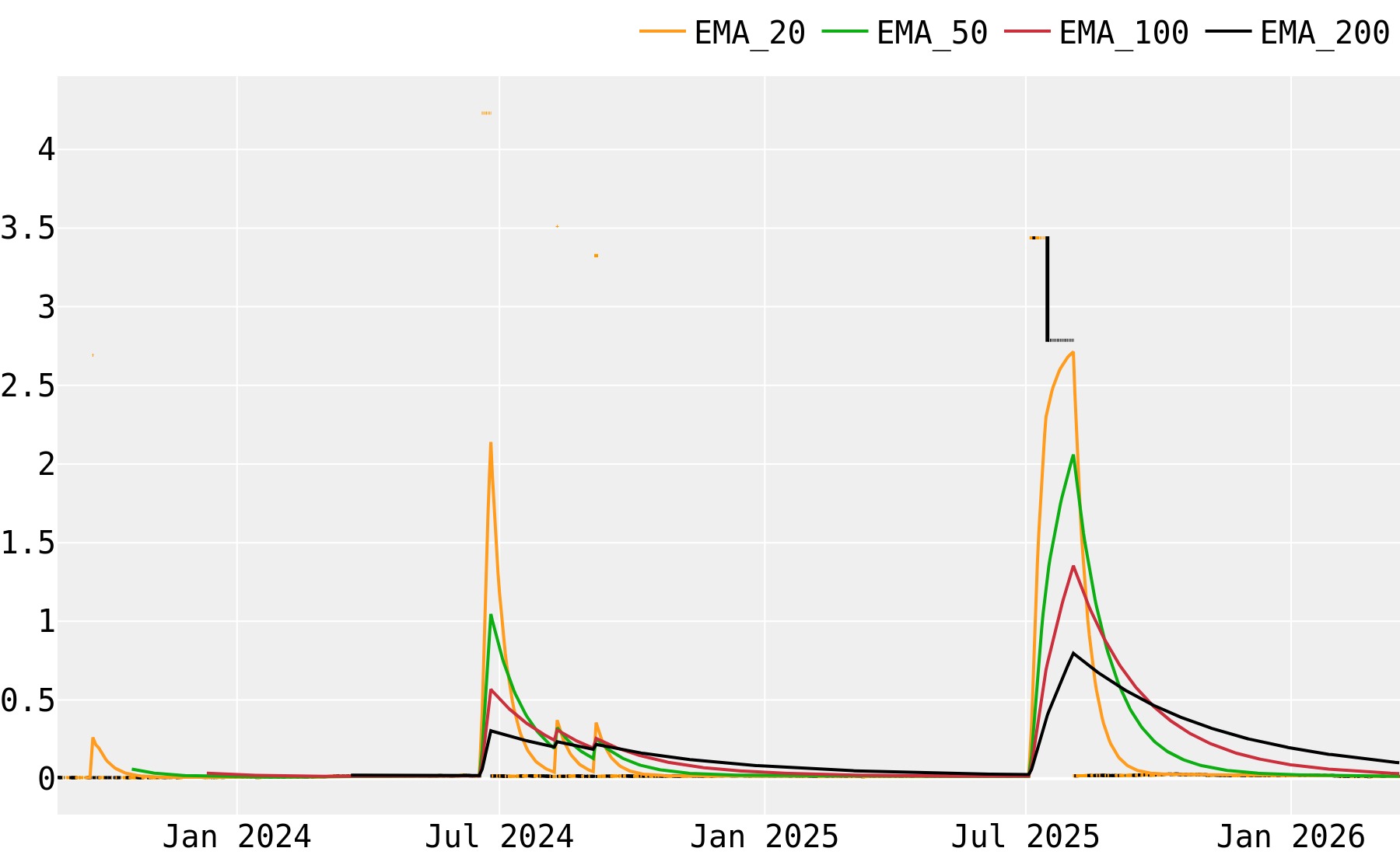 Medias móviles exponenciales de Poolz Finance