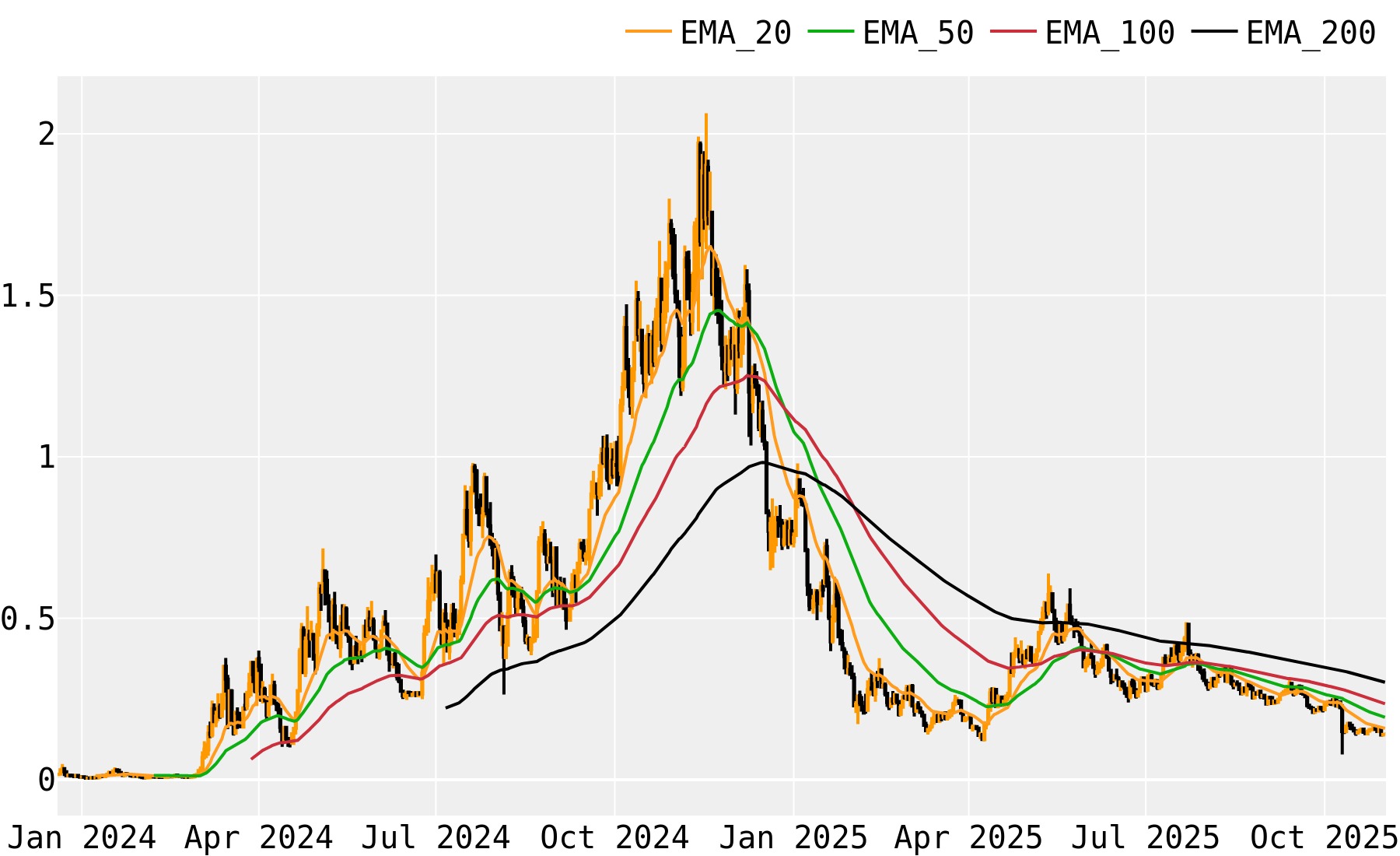 Popcat POPCAT Экспоненциальные скользящие средние