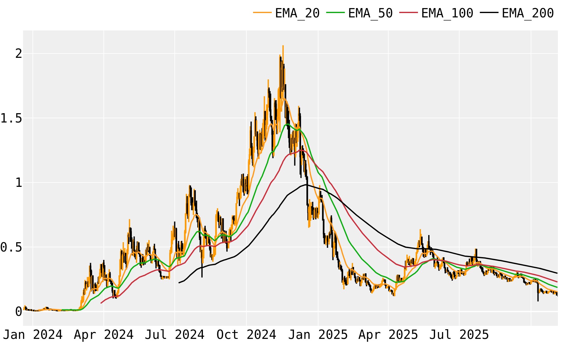 Popcat POPCAT Exponential moving averages