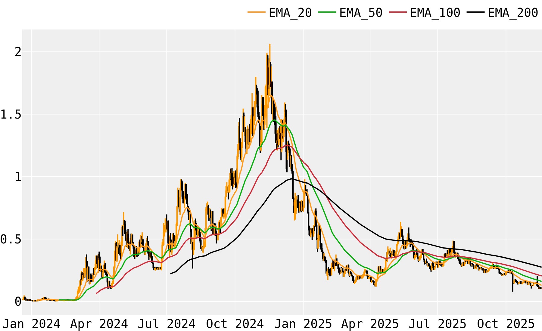 Popcat POPCAT Exponential moving averages