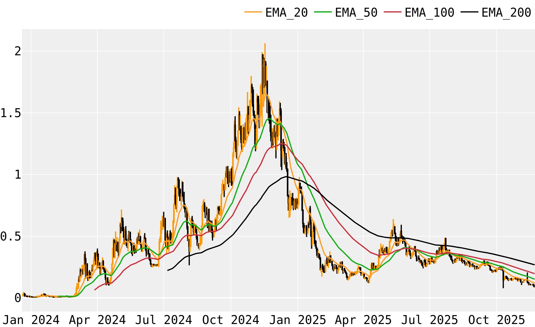 Popcat POPCAT Exponential moving averages