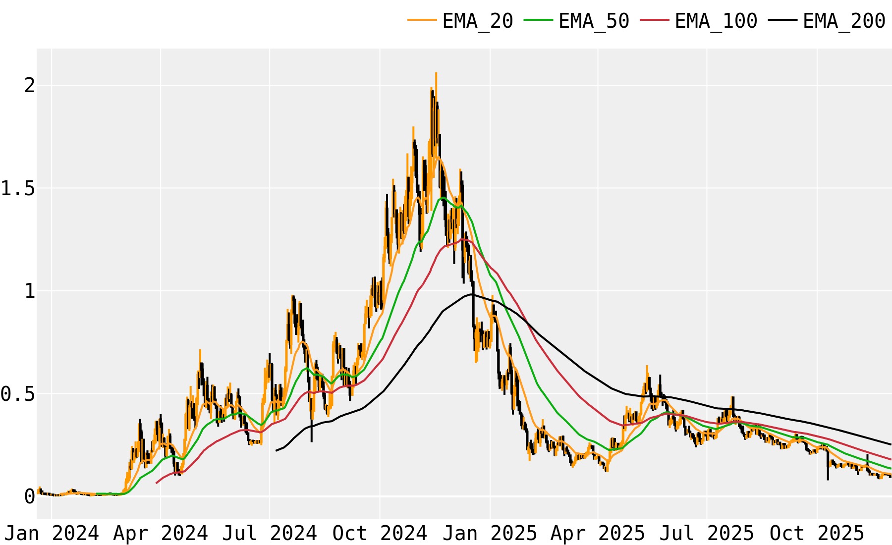 Popcat POPCAT Exponential moving averages