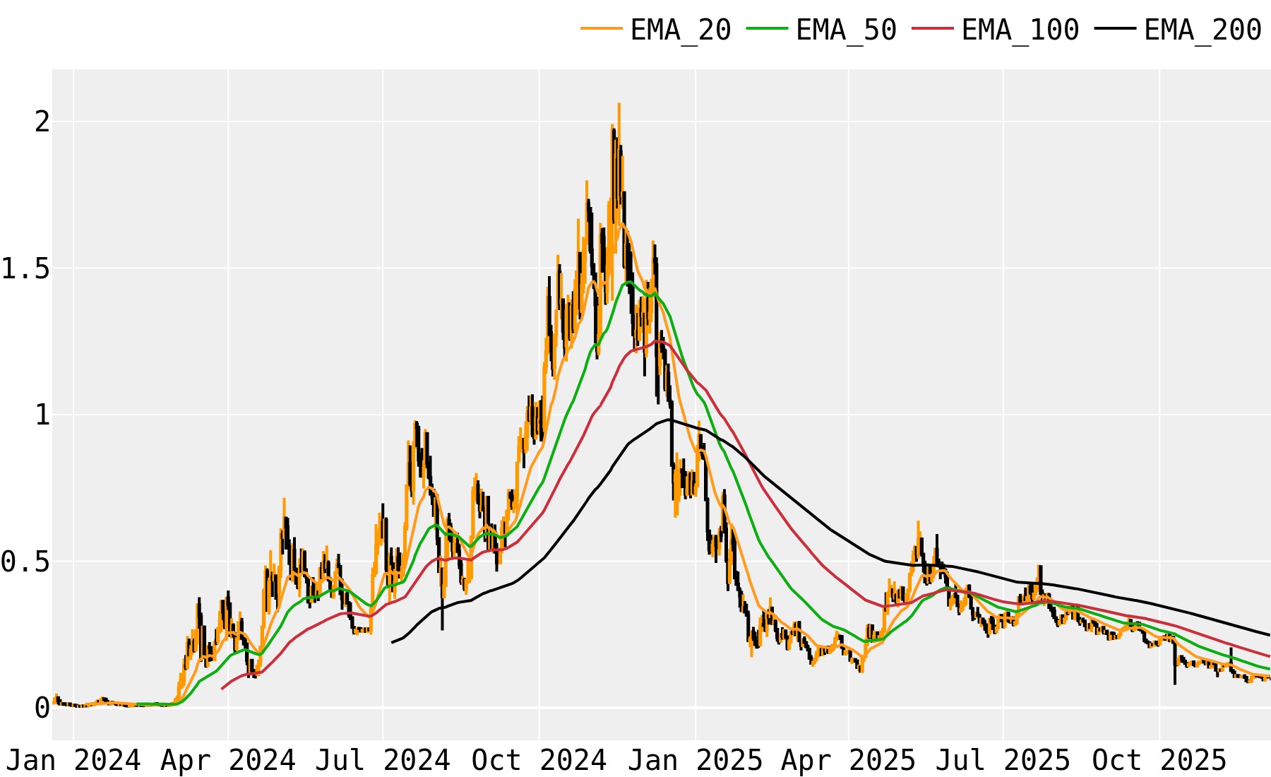 Popcat POPCAT Exponential moving averages