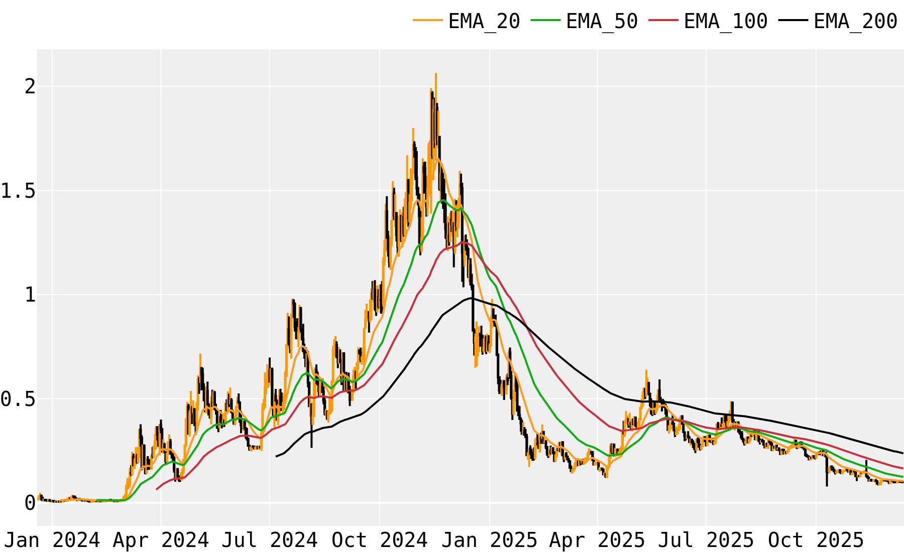 Medias móviles exponenciales de Popcat