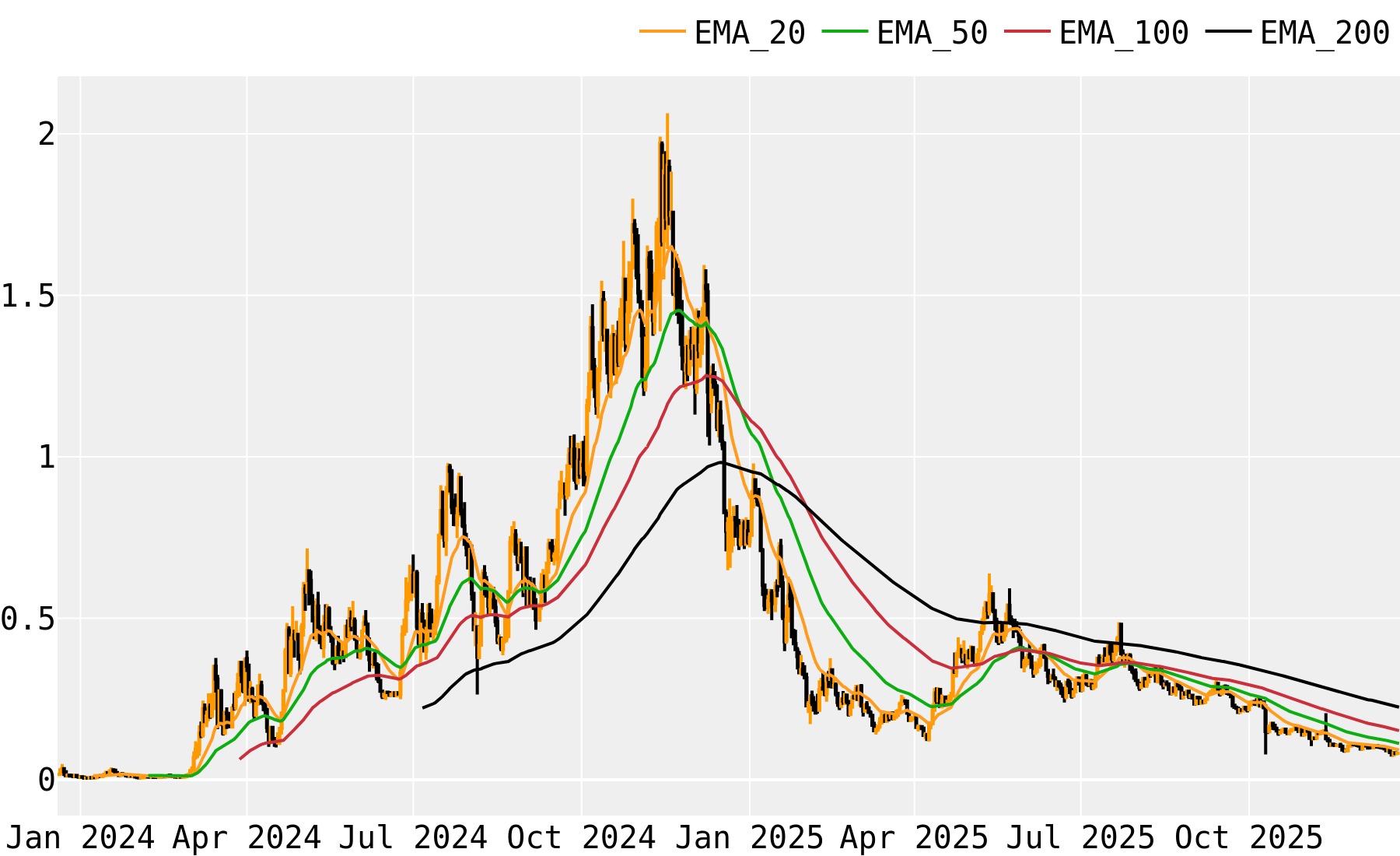 Popcat POPCAT Экспоненциальные скользящие средние