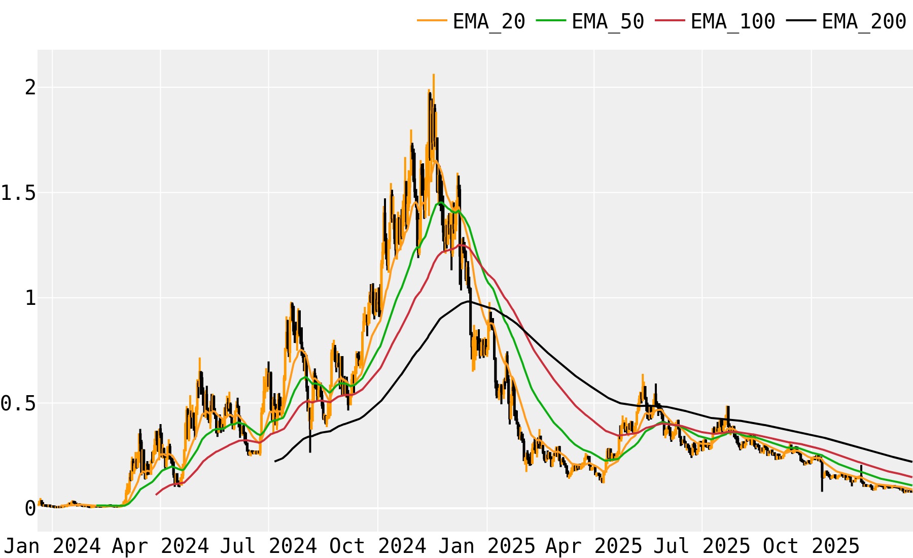 Popcat POPCAT Экспоненциальные скользящие средние