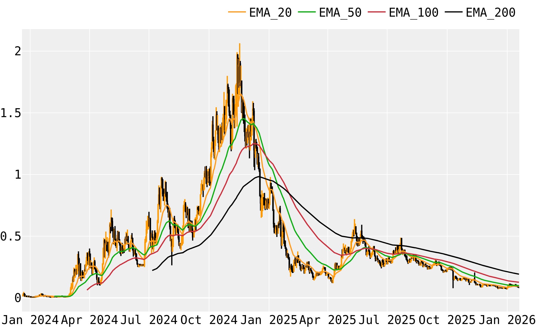 Popcat POPCAT Экспоненциальные скользящие средние