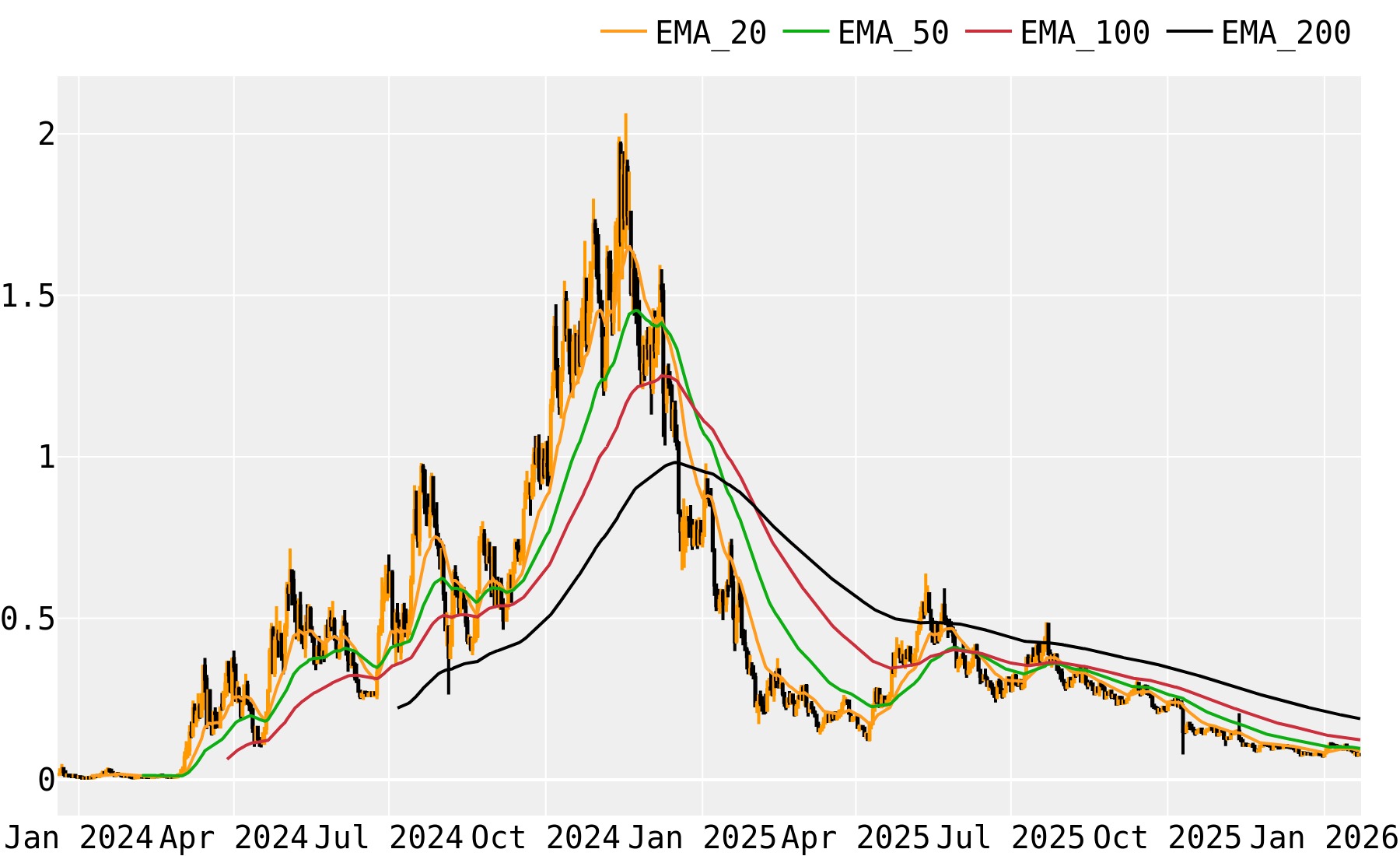 Popcat POPCAT Экспоненциальные скользящие средние
