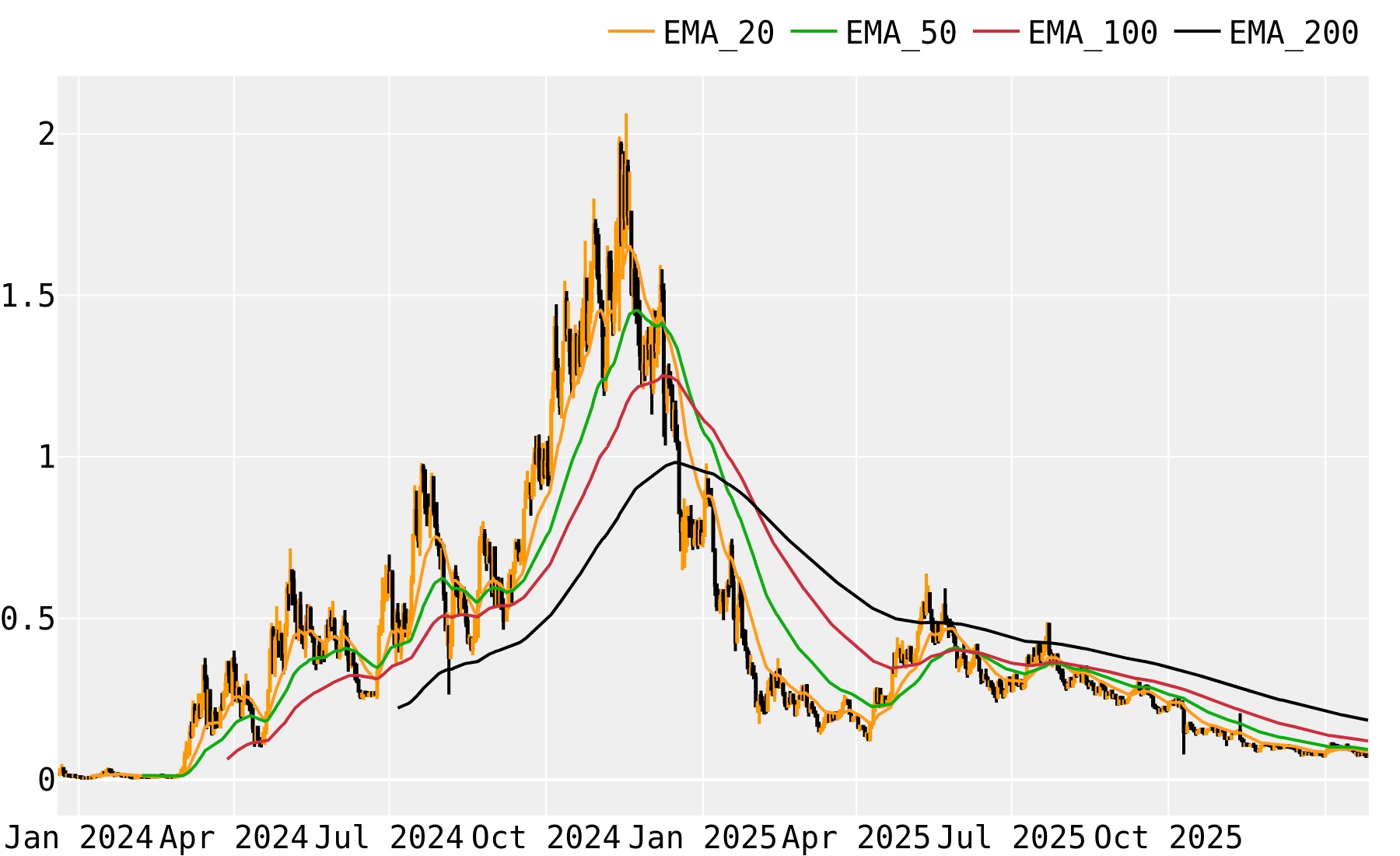 Medias móviles exponenciales de Popcat
