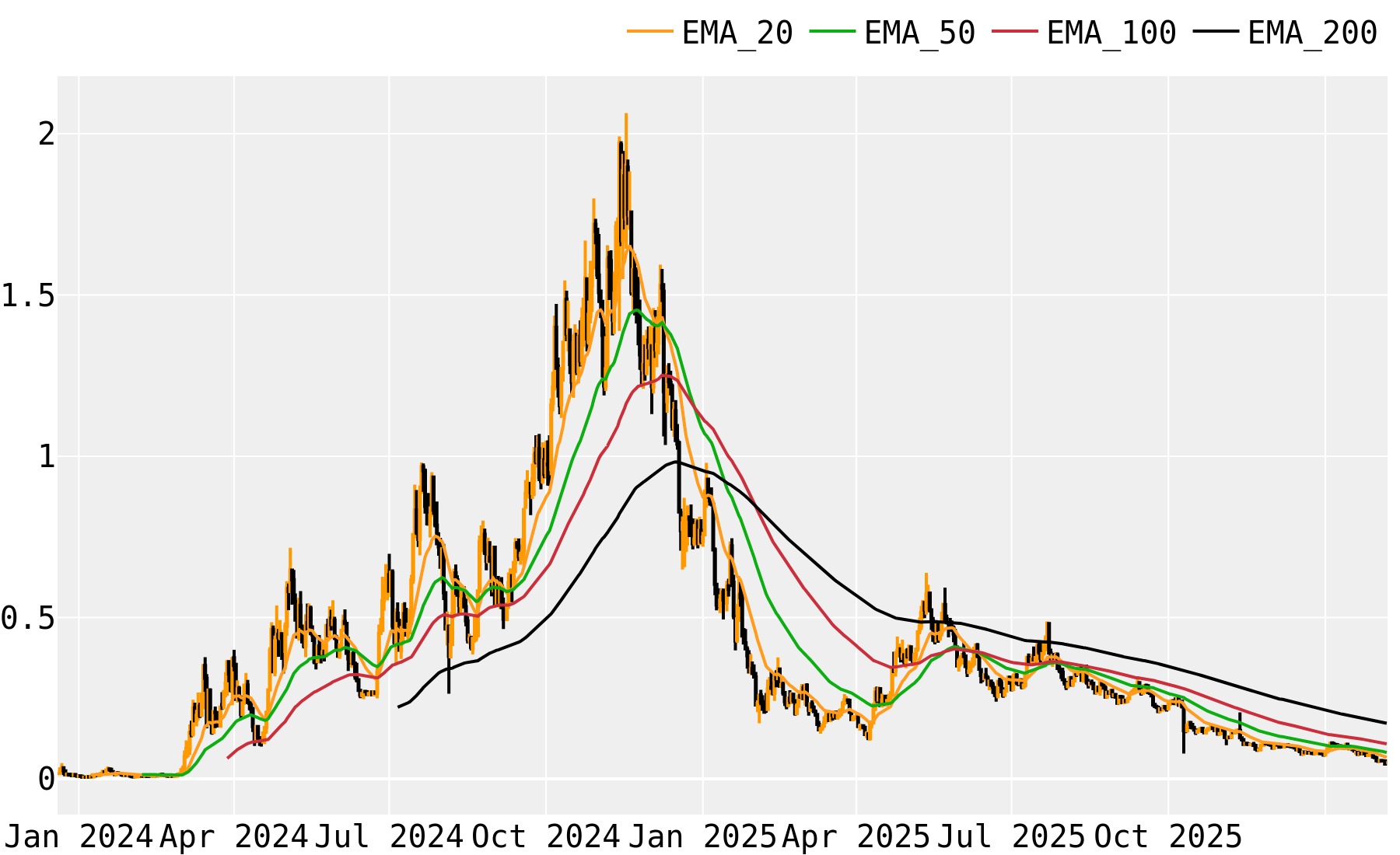 Popcat POPCAT Экспоненциальные скользящие средние