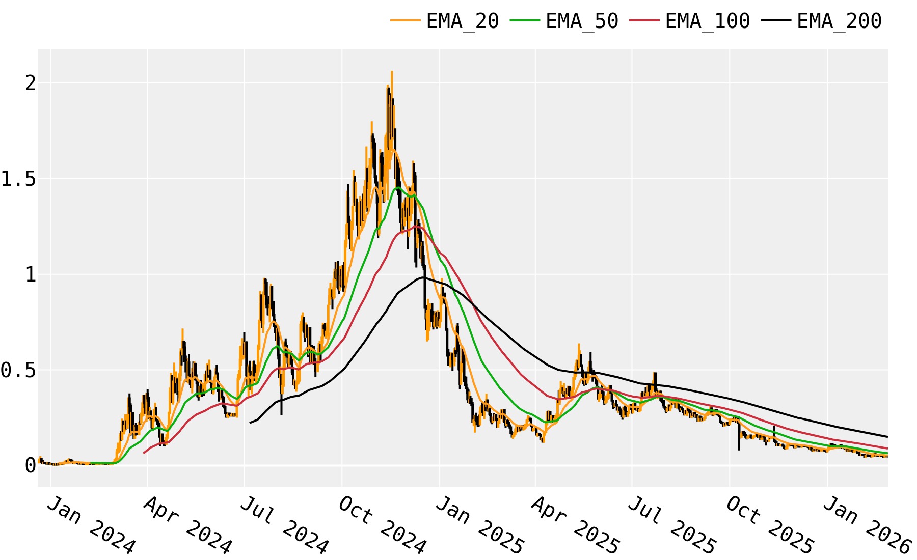 Popcat POPCAT Экспоненциальные скользящие средние
