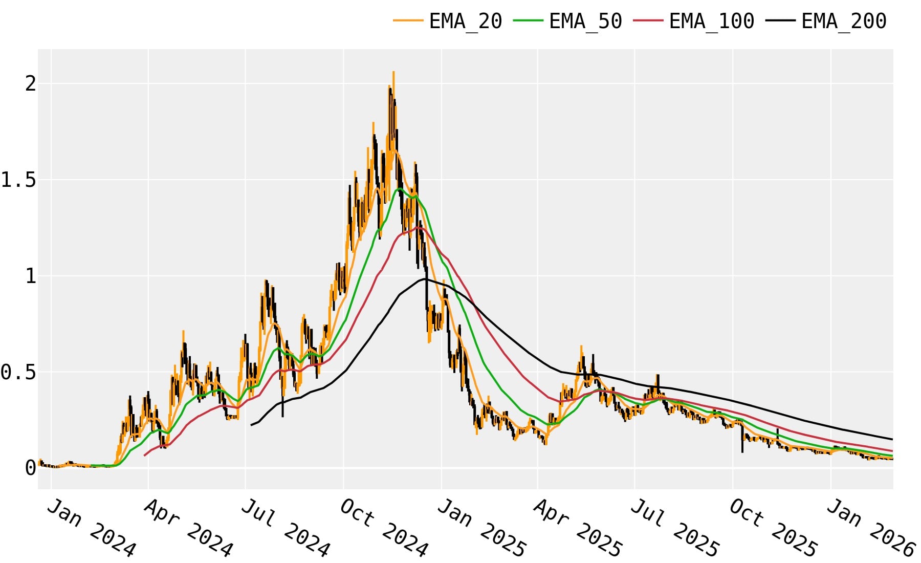 Popcat POPCAT Экспоненциальные скользящие средние